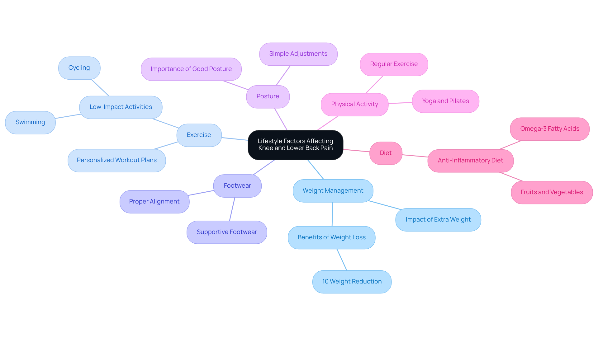 Understanding Knee and Lower Back Pain: Causes, Treatments, and ...