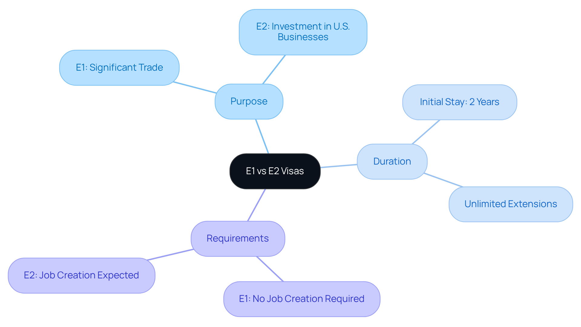 E1 vs E2 Visa: Key Differences and Benefits for Immigrant Workers