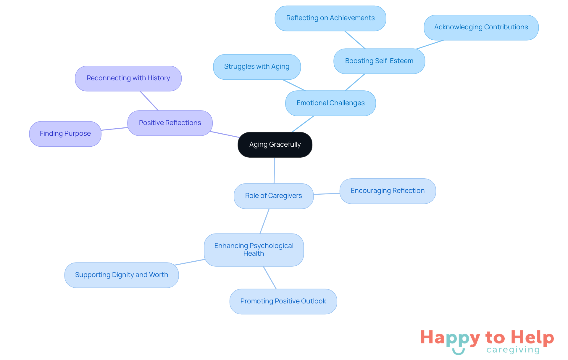 The center represents the main idea of aging gracefully, while the branches show related topics and subtopics that help explain the journey of aging and the support needed.