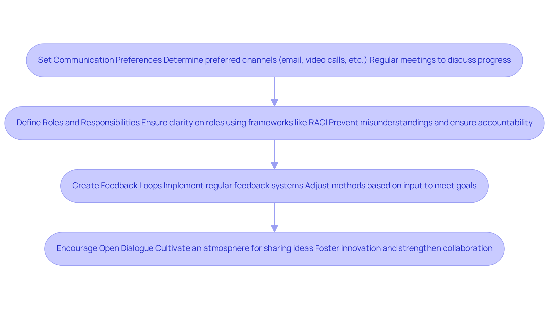 This flowchart outlines the steps to establish effective communication and collaboration. Start at the top and follow the arrows down to see how each step builds on the previous one, leading to a successful partnership.