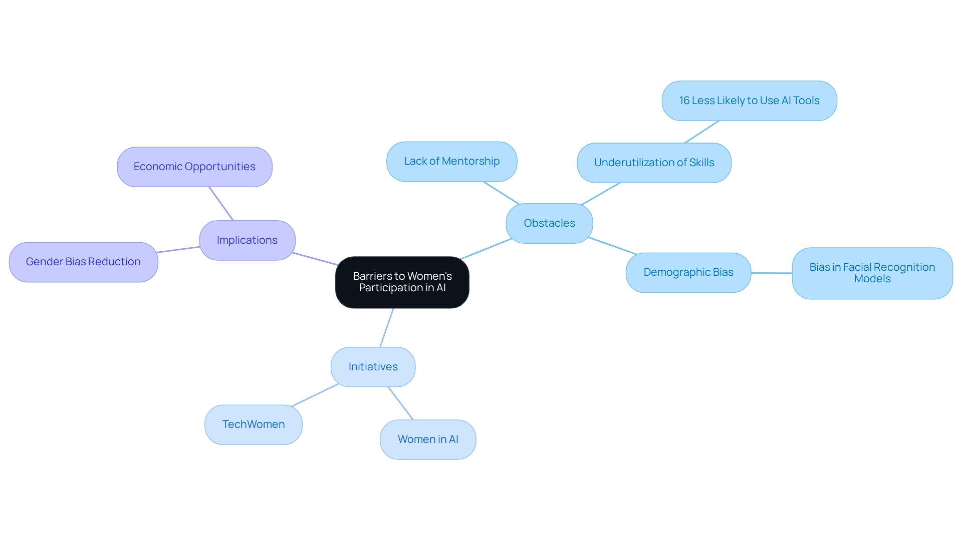 The central node represents the overall theme, while the branches show the main categories of barriers and initiatives. Each sub-category provides more detail on specific issues and solutions, making it easy to understand the complex relationships.