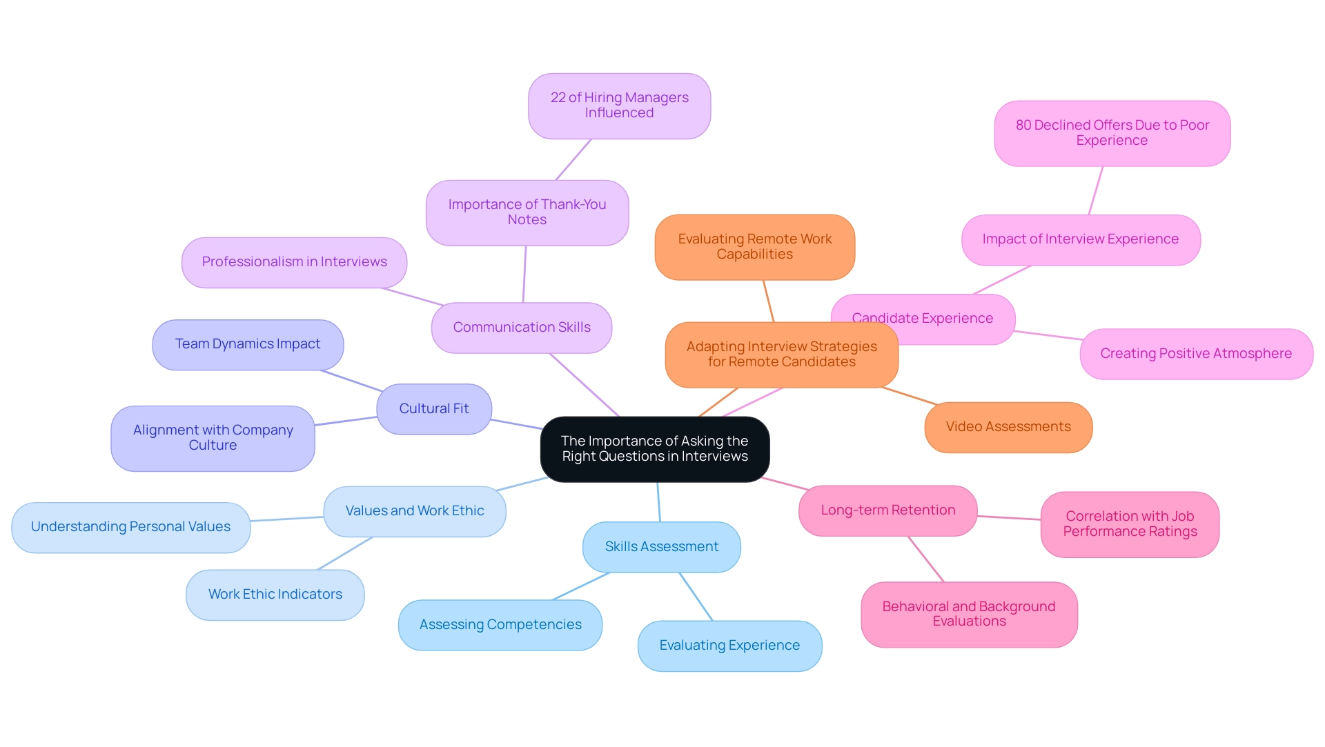 The central node represents the main theme, with branches indicating key areas of focus related to effective questioning in interviews.