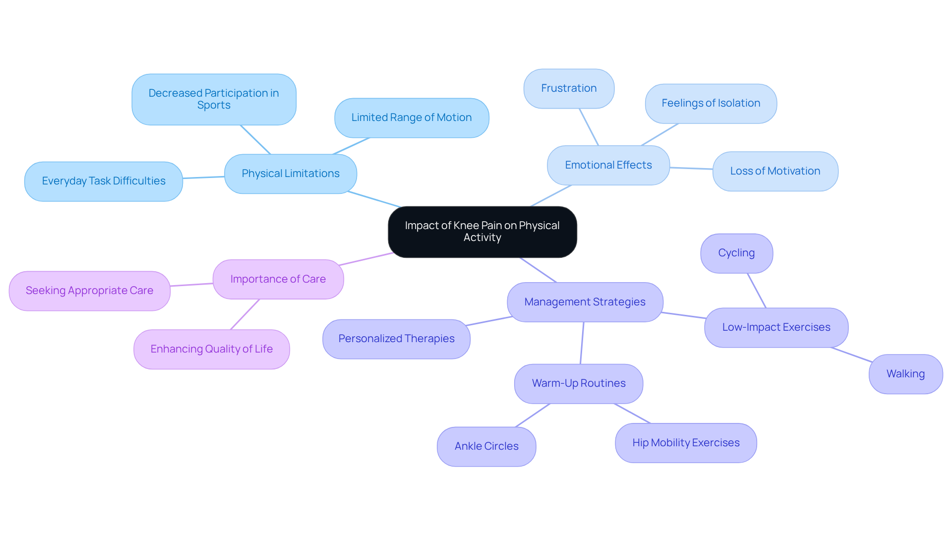 The central node represents the main topic, while the branches show different aspects of how knee pain affects life. Each sub-branch provides more detail on specific issues or strategies related to knee discomfort. The central node represents the main topic, while the branches show different aspects of how knee pain affects life. Each sub-branch provides more detail on specific issues or strategies related to knee discomfort.