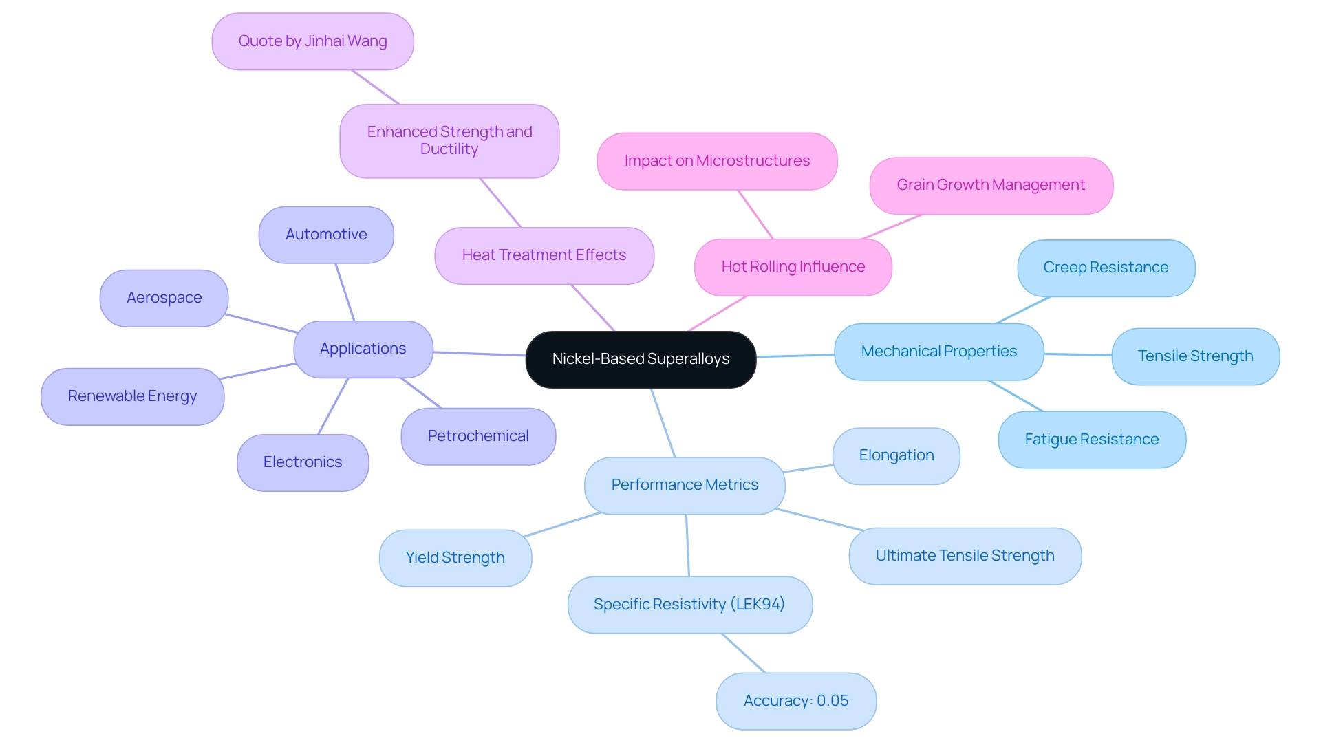 Each color represents a major category; branches show specific properties and applications of nickel-based superalloys.