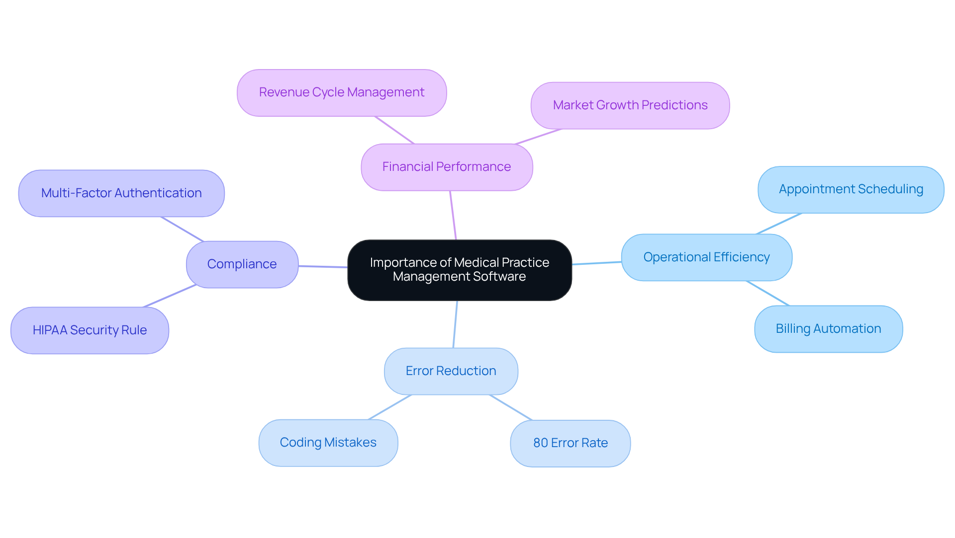 This mindmap shows how medical practice management software impacts various aspects of healthcare operations. Each branch represents a key benefit or challenge, helping you understand the interconnected roles of this software in improving healthcare delivery.