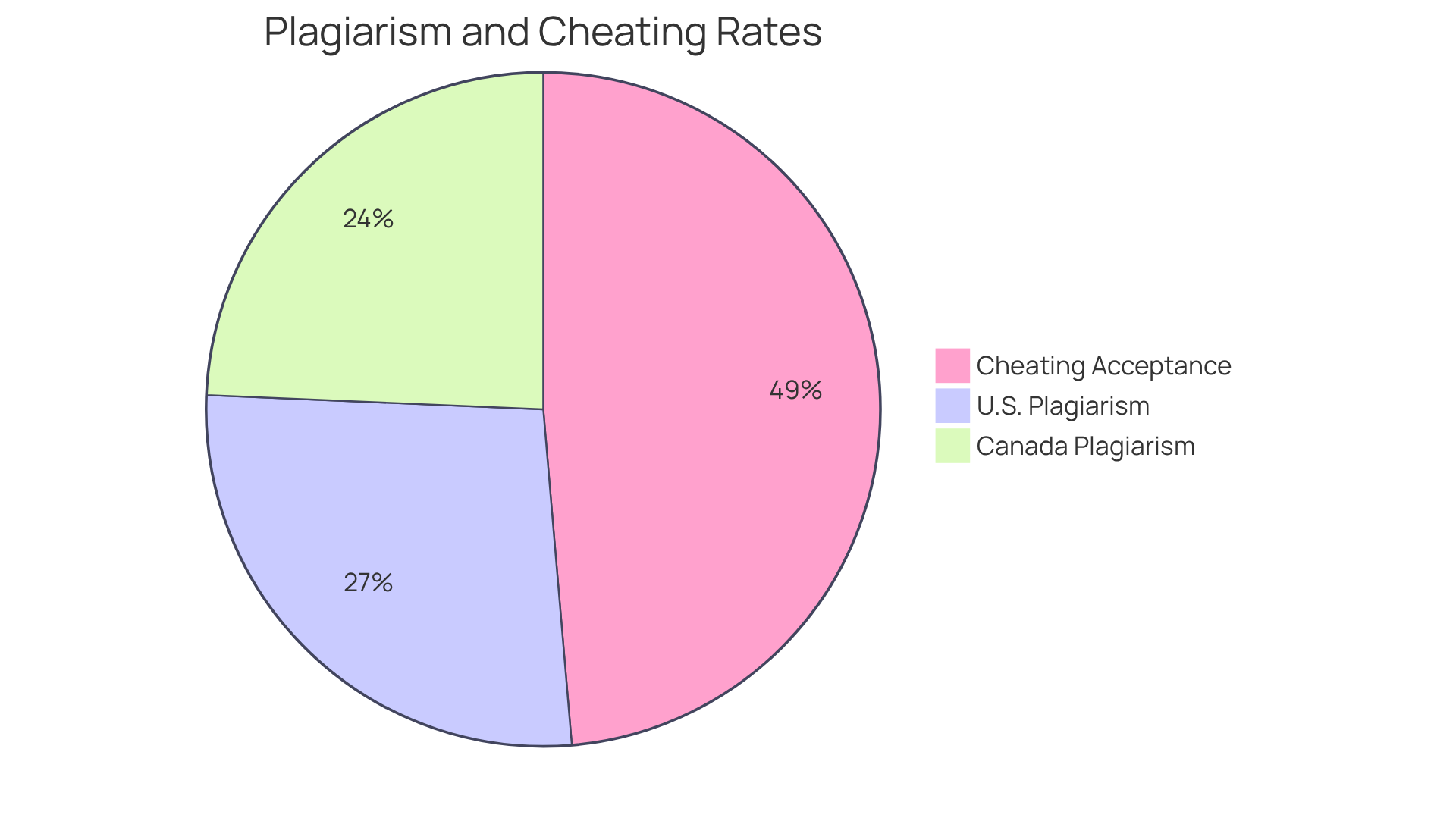 Each slice represents a different statistic: the blue slice shows the percentage of plagiarized content in the U.S., the green slice represents Canada, and the orange slice indicates the percentage of scholars who find cheating acceptable. The larger the slice, the more significant the issue.
