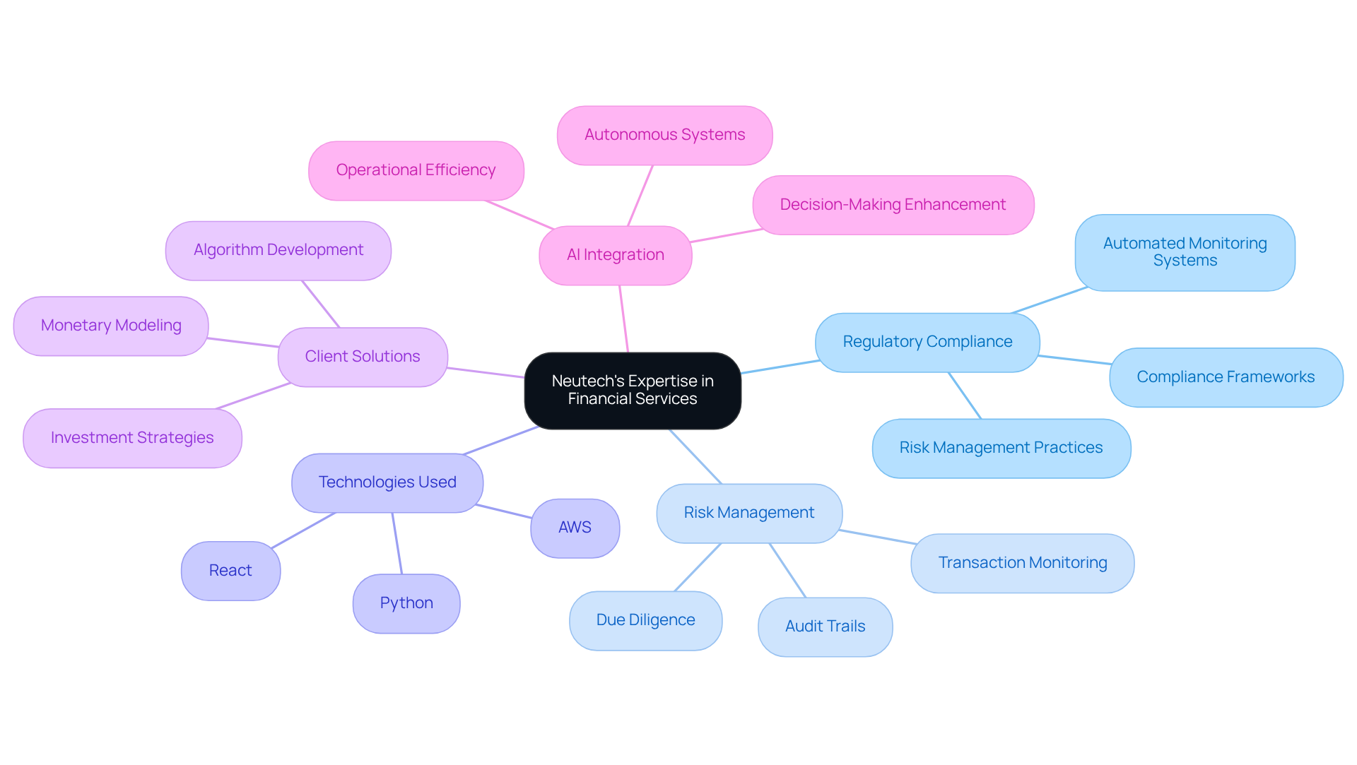 The central node represents Neutech's overall expertise, while the branches show specific areas of focus and technologies. Each color-coded branch helps you quickly identify different aspects of their specialization. The central node represents Neutech's overall expertise, while the branches show specific areas of focus and technologies. Each color-coded branch helps you quickly identify different aspects of their specialization.
