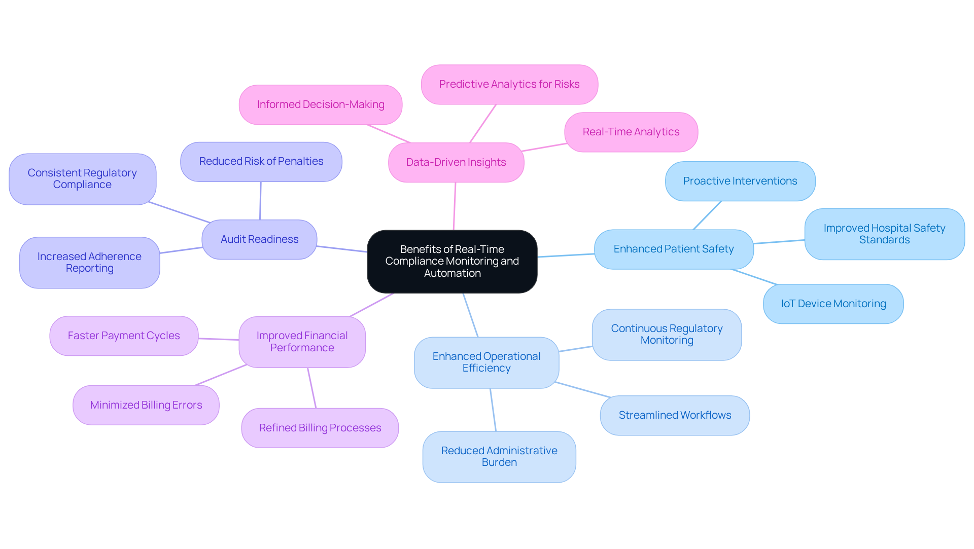 The central node represents the overall theme, while each branch highlights a specific benefit. Sub-branches provide additional details, helping you understand how each benefit contributes to better patient care and operational success. The central node represents the overall theme, while each branch highlights a specific benefit. Sub-branches provide additional details, helping you understand how each benefit contributes to better patient care and operational success.