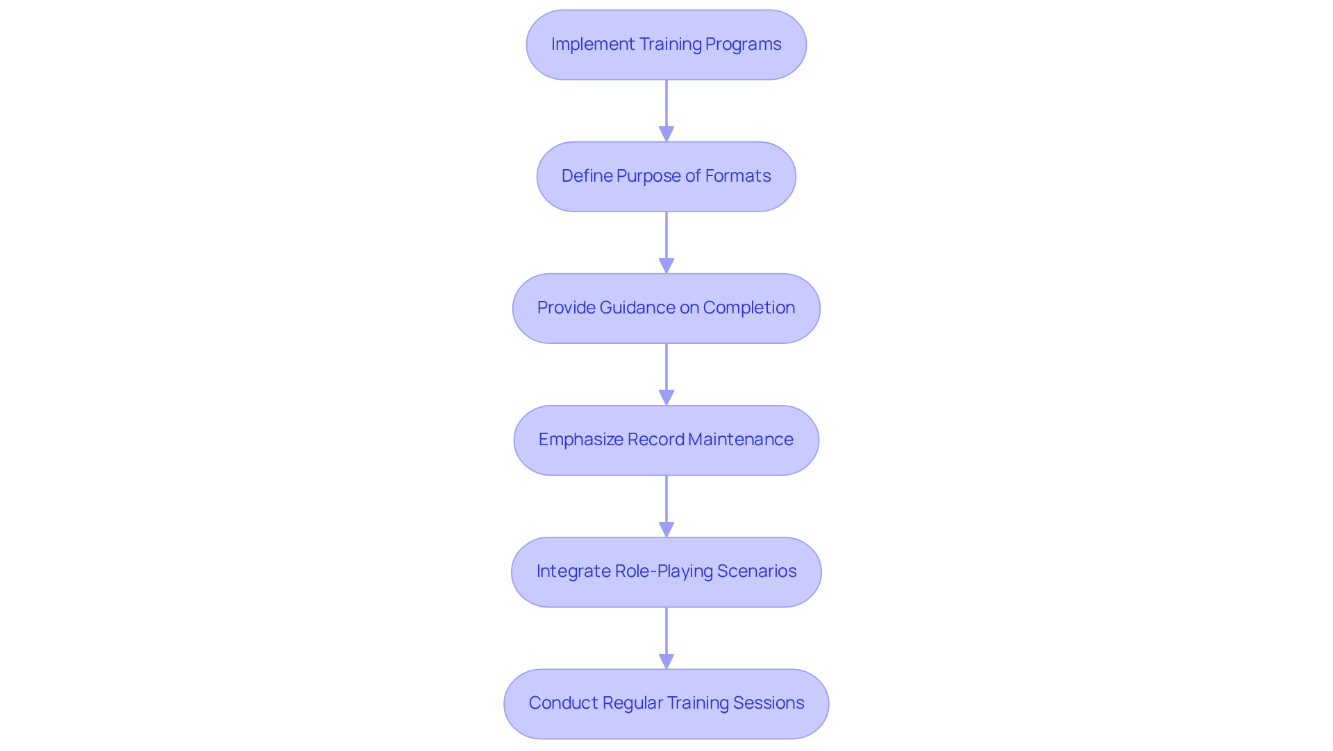 Each box represents a step in the training process. Follow the arrows to see how each step builds on the previous one, leading to a comprehensive training program.