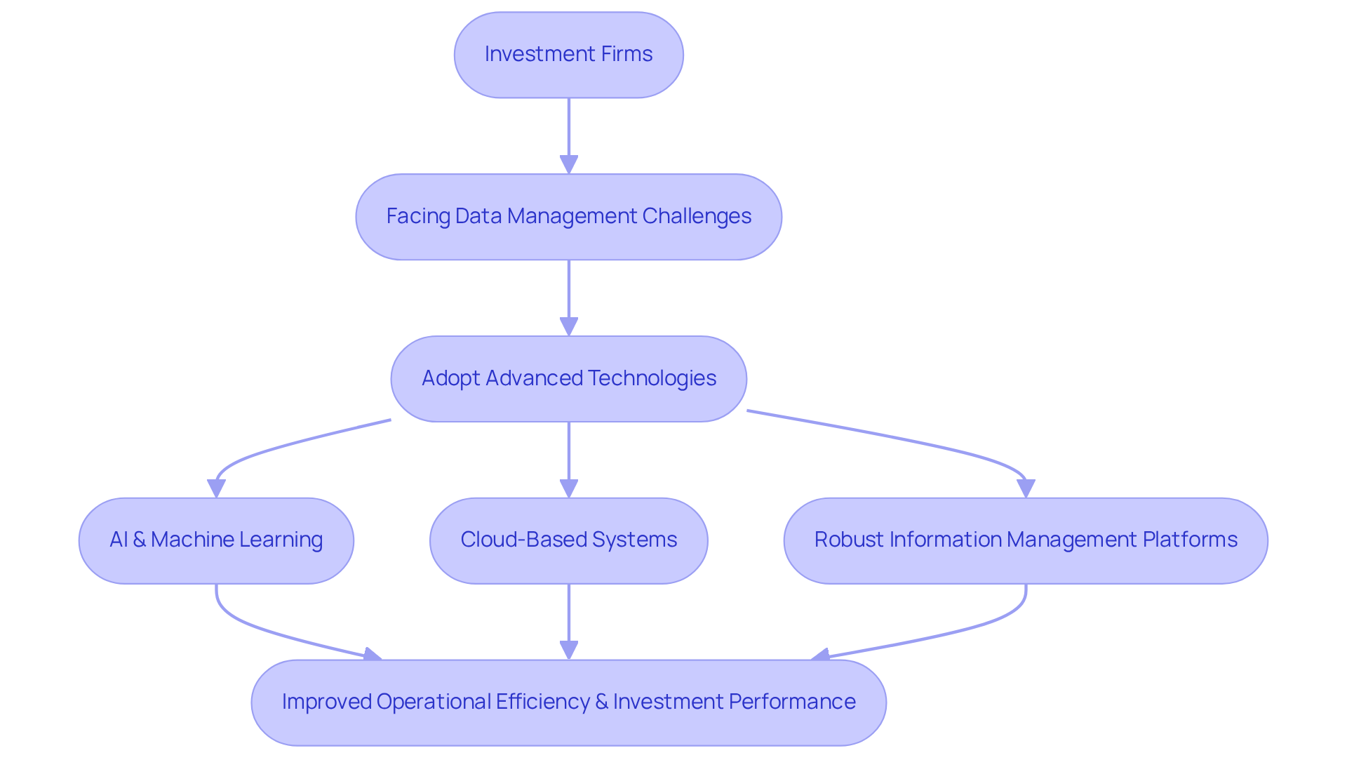 This flowchart illustrates how investment firms can tackle data management challenges by adopting advanced technologies. Each step shows how these technologies lead to improved efficiency and better investment decisions. This flowchart illustrates how investment firms can tackle data management challenges by adopting advanced technologies. Each step shows how these technologies lead to improved efficiency and better investment decisions.