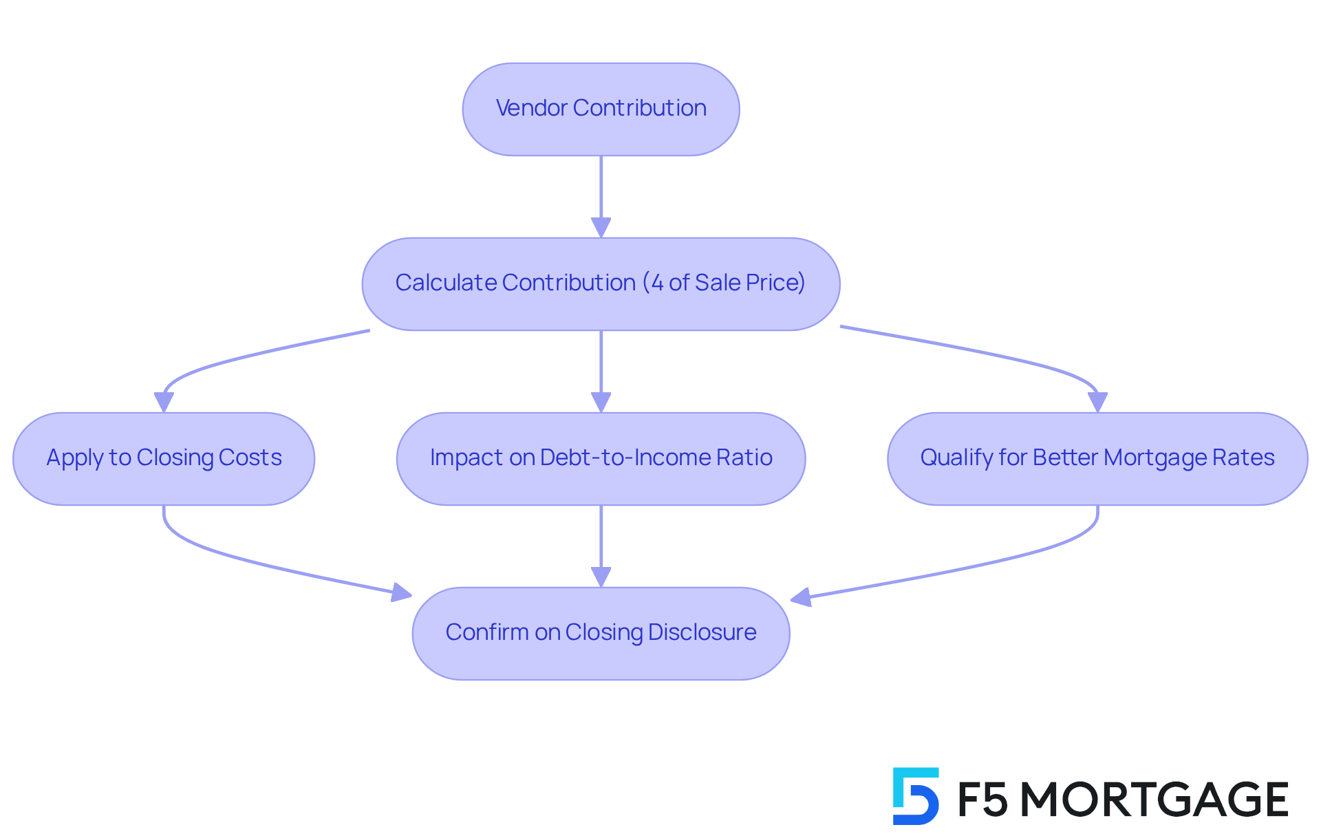 Follow the arrows to see how vendor contributions help reduce closing costs, improve financing chances, and ensure compliance with VA loan rules.