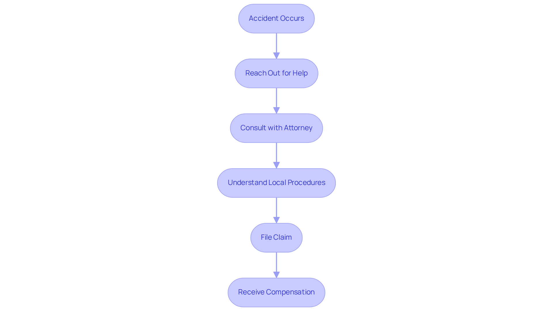 This flowchart guides you through the essential steps to take after an accident. Start at the top with the accident, then follow the arrows to see what you should do next, from reaching out for help to potentially receiving compensation.