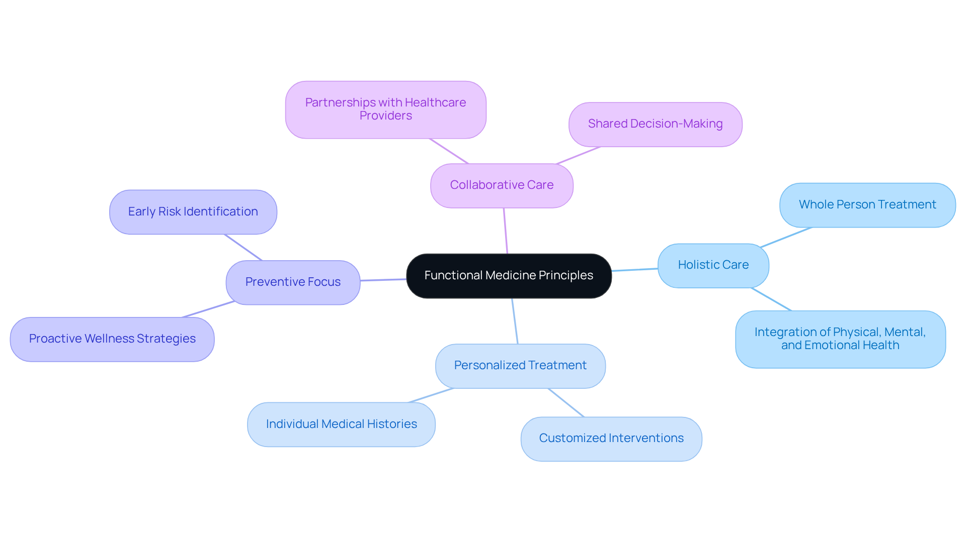 This mindmap illustrates the core principles of functional medicine. Start at the center with the main idea, then follow the branches to explore each principle and its specific features. This visual helps you see how these principles connect and contribute to a holistic approach to health.