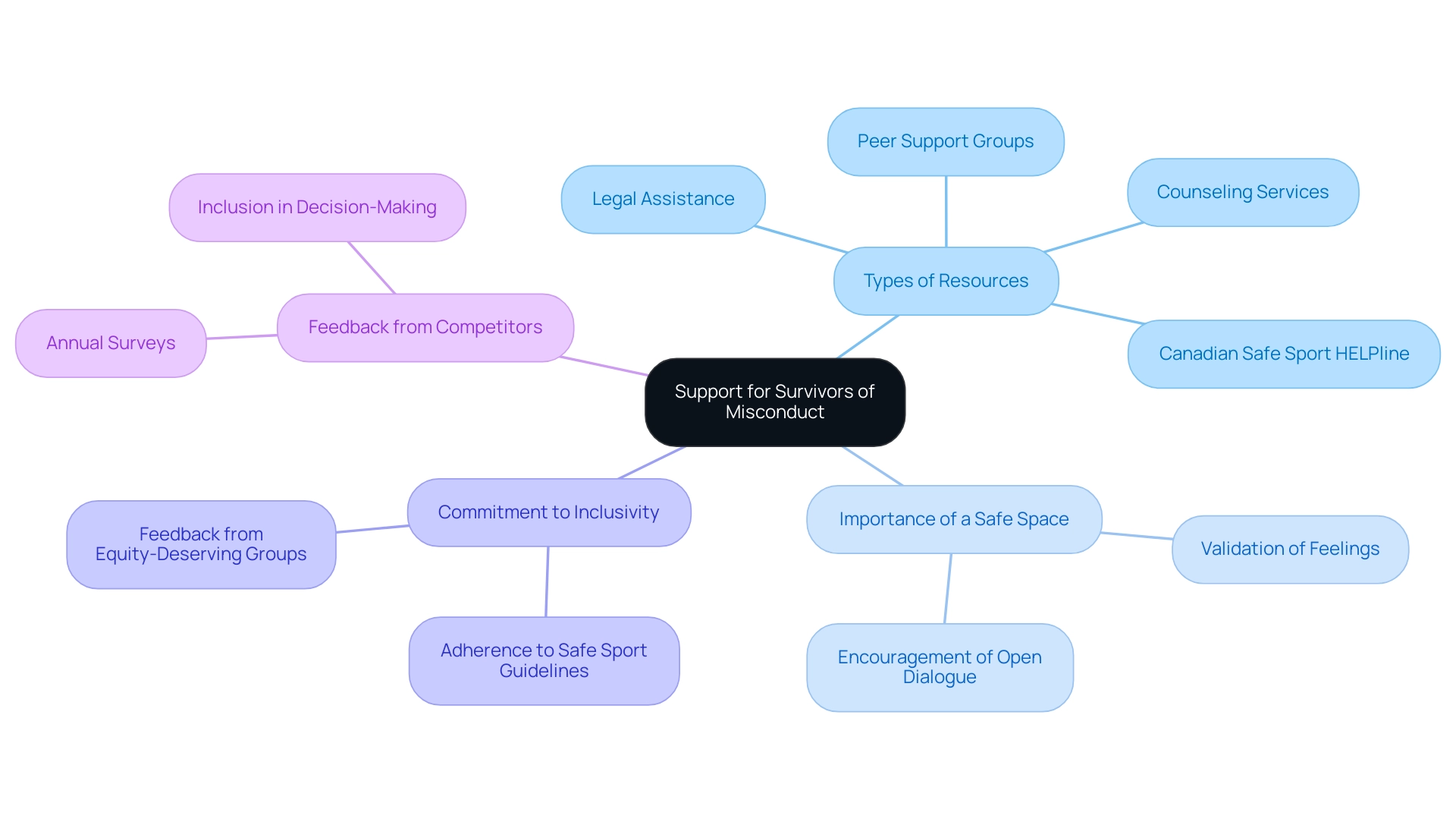 The central node represents the overall theme, with branches showing key areas of support resources for survivors.