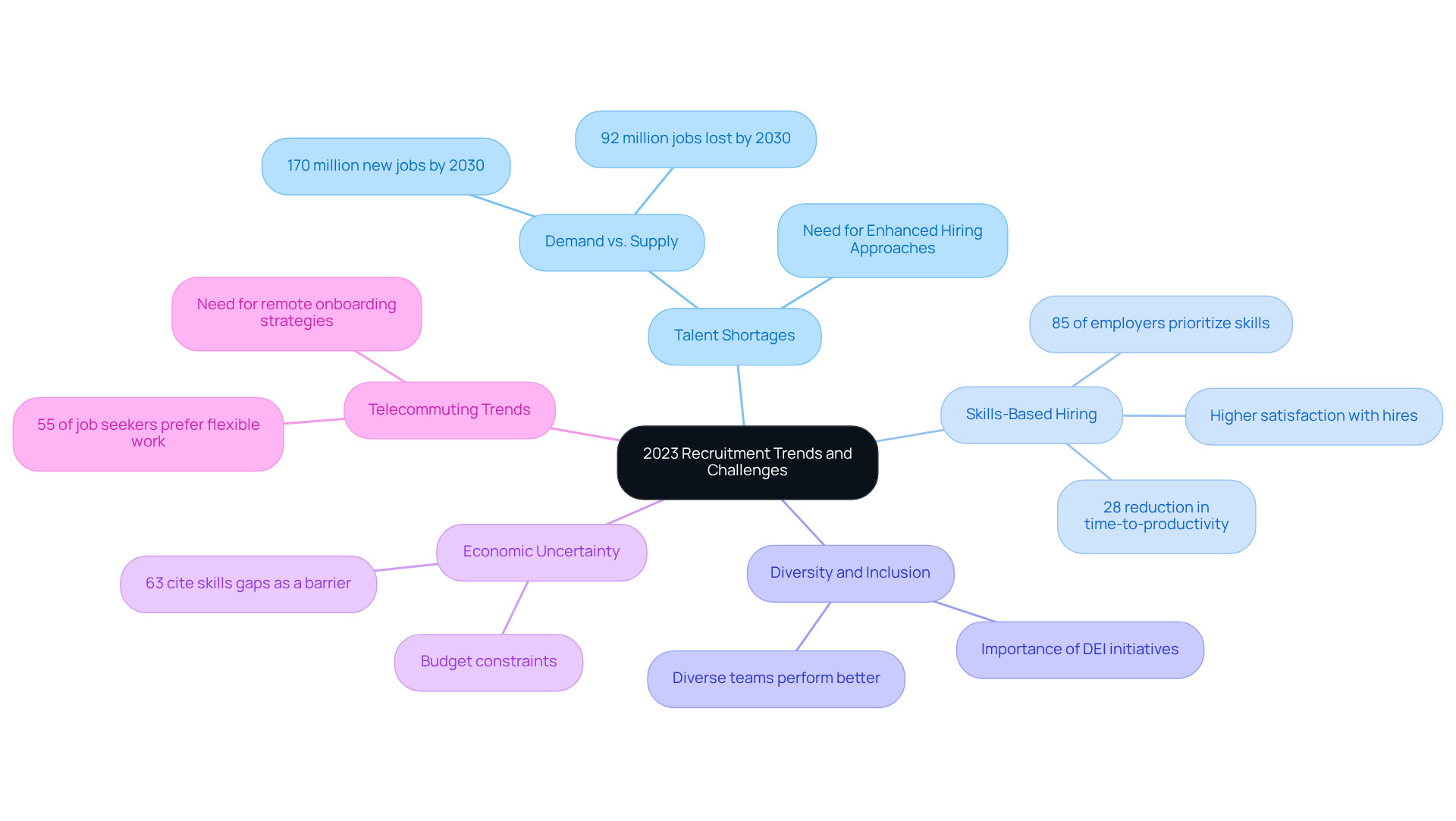 The central node represents the overall theme of recruitment trends, while each branch highlights a specific trend or challenge. The sub-branches provide additional insights or statistics related to each topic, helping you understand the current landscape in recruitment. The central node represents the overall theme of recruitment trends, while each branch highlights a specific trend or challenge. The sub-branches provide additional insights or statistics related to each topic, helping you understand the current landscape in recruitment.