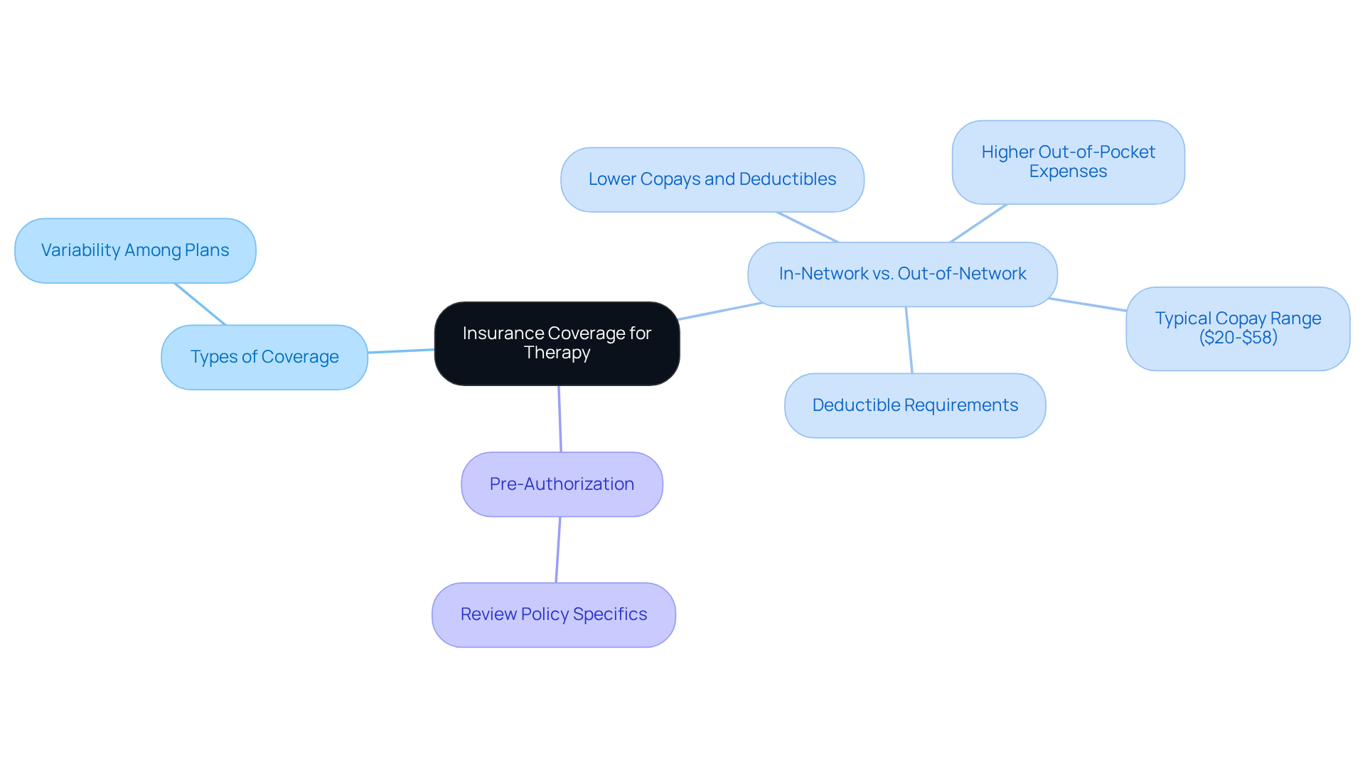 Start at the center with the main topic, then follow the branches to explore different aspects of insurance coverage. Each branch provides insights into how to navigate your therapy costs effectively. Start at the center with the main topic, then follow the branches to explore different aspects of insurance coverage. Each branch provides insights into how to navigate your therapy costs effectively.