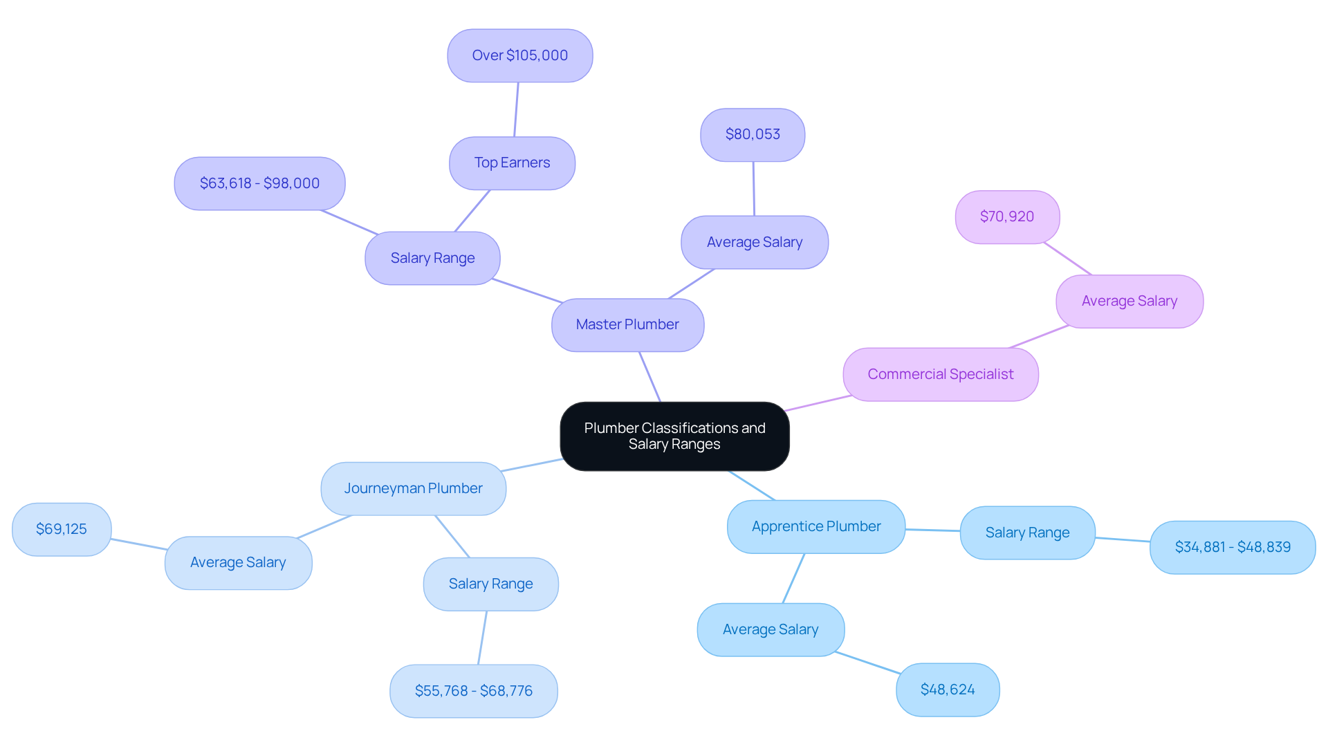 The central node represents the overall topic, while each branch shows a specific classification of plumber and their salary details. The sub-branches provide a breakdown of the salary ranges, helping readers understand the earning potential for different levels of expertise.