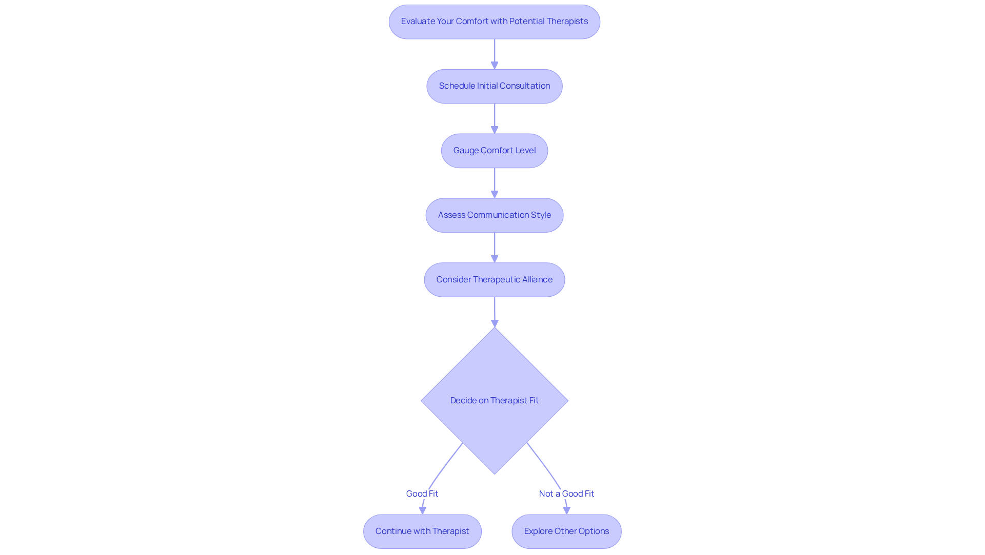 Follow the arrows to see how to evaluate therapists. Each step guides you through the process of finding someone who feels right for you, from scheduling a consultation to deciding if they are a good fit. Follow the arrows to see how to evaluate therapists. Each step guides you through the process of finding someone who feels right for you, from scheduling a consultation to deciding if they are a good fit.