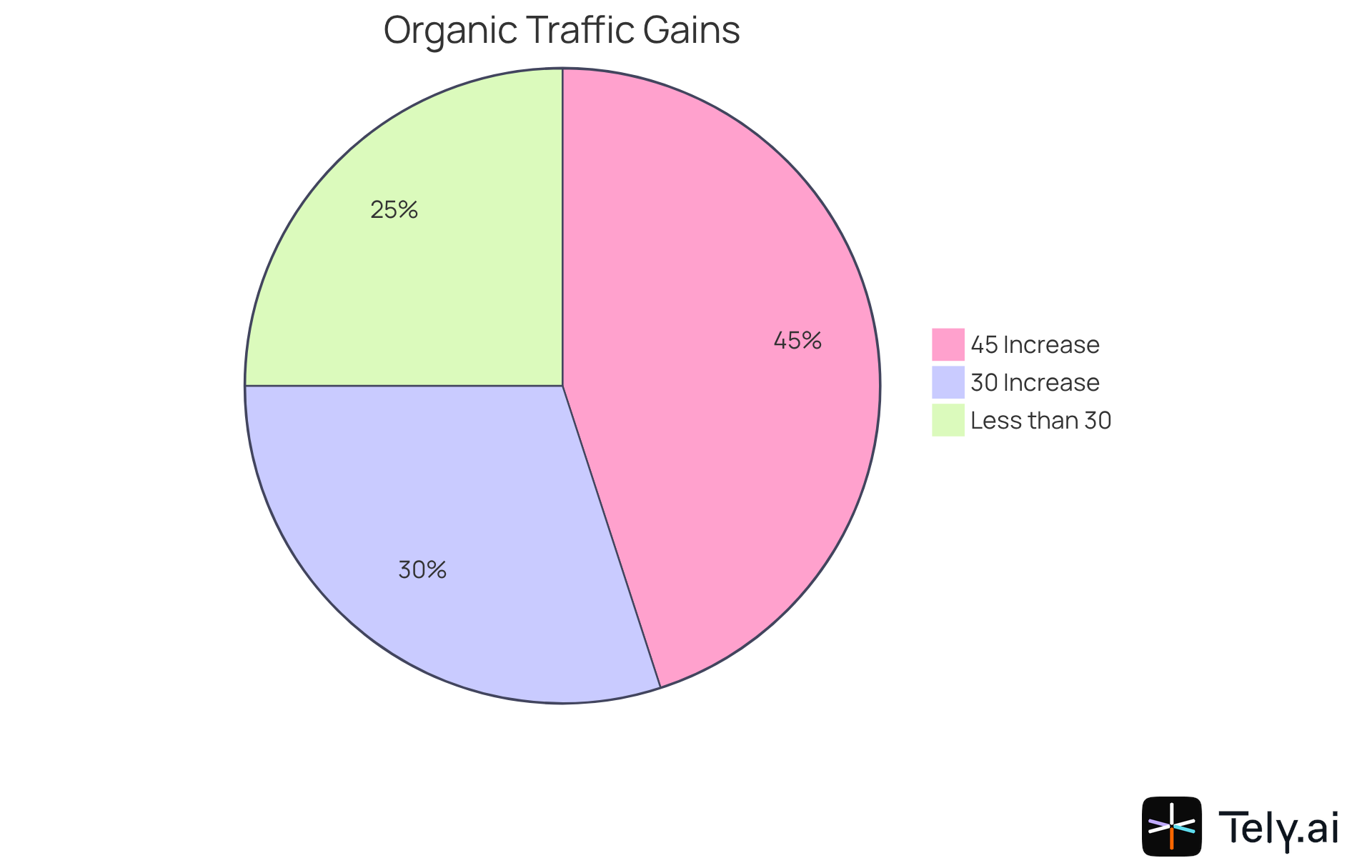 Each slice of the pie shows the percentage of businesses that experienced a specific level of traffic improvement after using Surfer. The larger the slice, the more businesses reported that level of increase.