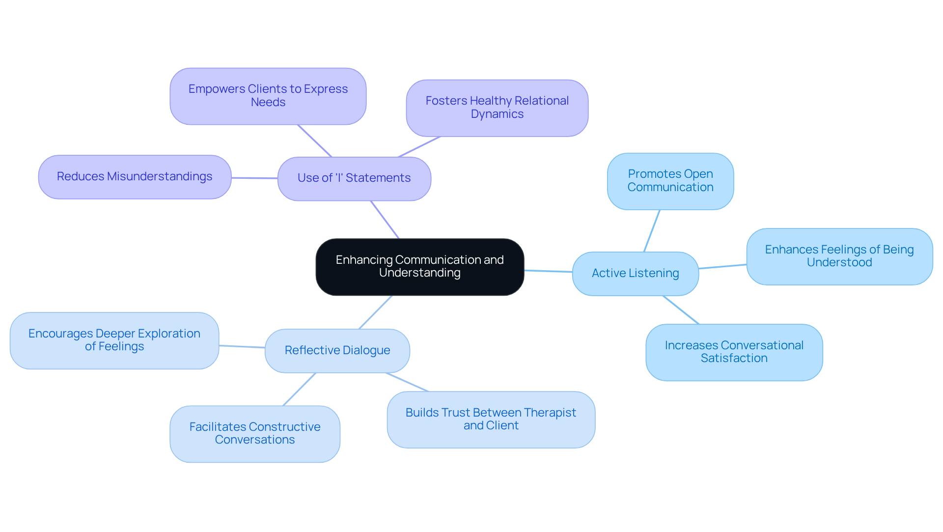 This mindmap illustrates how different strategies contribute to better communication in therapy. Each branch represents a technique, and the sub-branches show the positive outcomes of using these techniques. Follow the branches to see how they connect to the central theme of enhancing understanding. This mindmap illustrates how different strategies contribute to better communication in therapy. Each branch represents a technique, and the sub-branches show the positive outcomes of using these techniques. Follow the branches to see how they connect to the central theme of enhancing understanding.