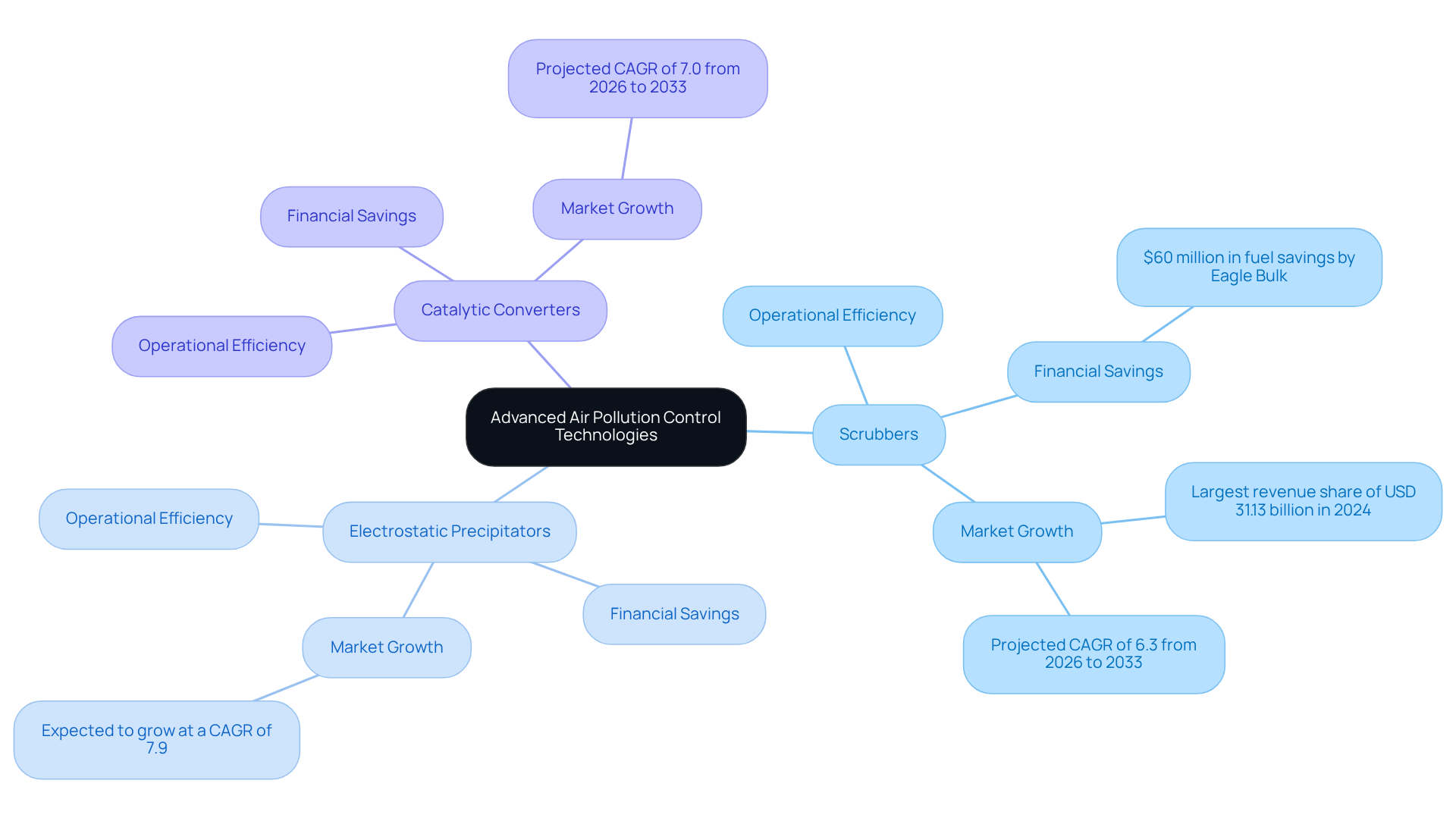 The central node represents the main topic, while the branches show different technologies and their benefits. Each color-coded branch helps you easily identify the key areas of focus.
