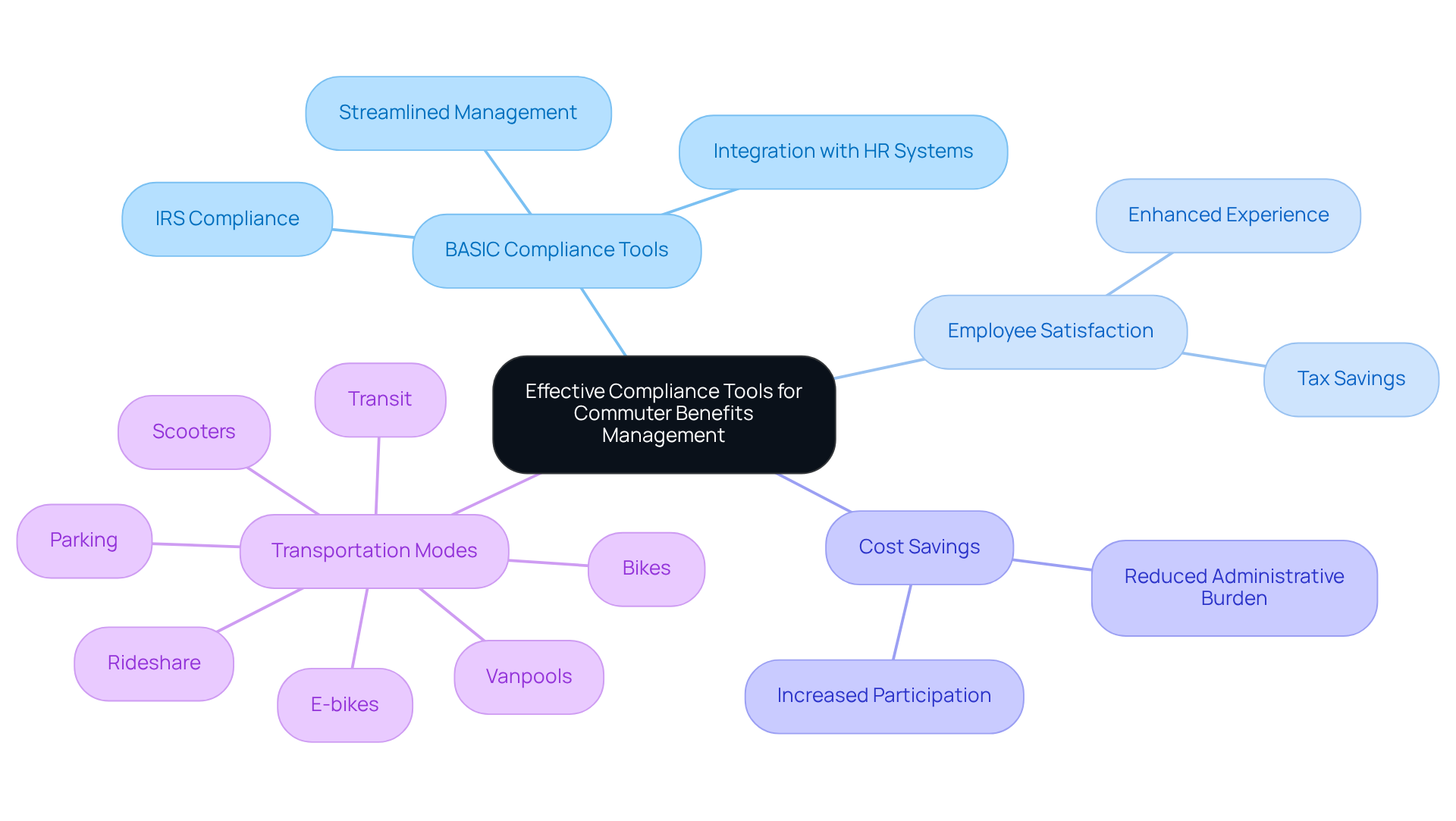 This mindmap starts with the main topic in the center and branches out to show how different aspects of commuter benefits management are connected. Each branch represents a key area, and the sub-branches detail specific transportation modes supported by BASIC's tools. Follow the branches to understand how these elements work together to enhance compliance and employee satisfaction.