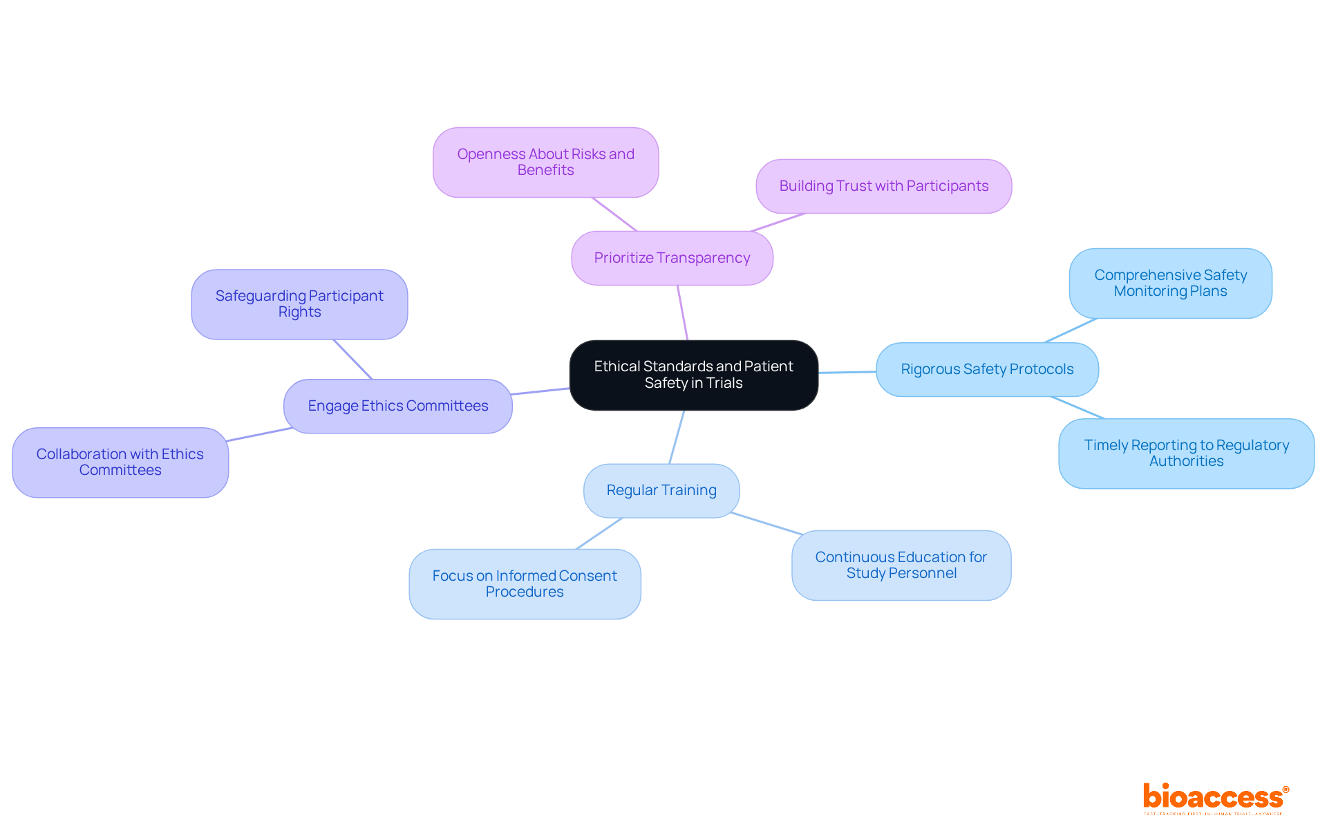The central node represents the main focus on ethics and safety in trials, while the branches show the key practices that support this goal. Each branch can be explored for more details on how to implement these practices effectively.