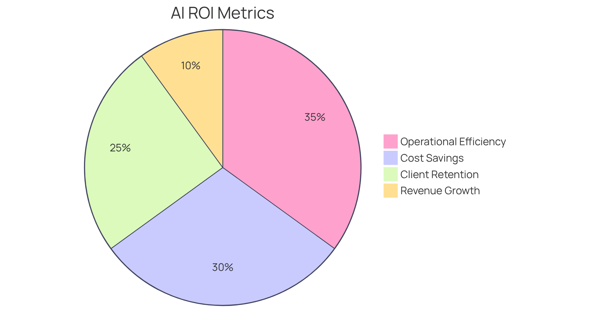 Each slice of the pie shows how much each metric contributes to the overall ROI from AI investments - the larger the slice, the more significant the impact.
