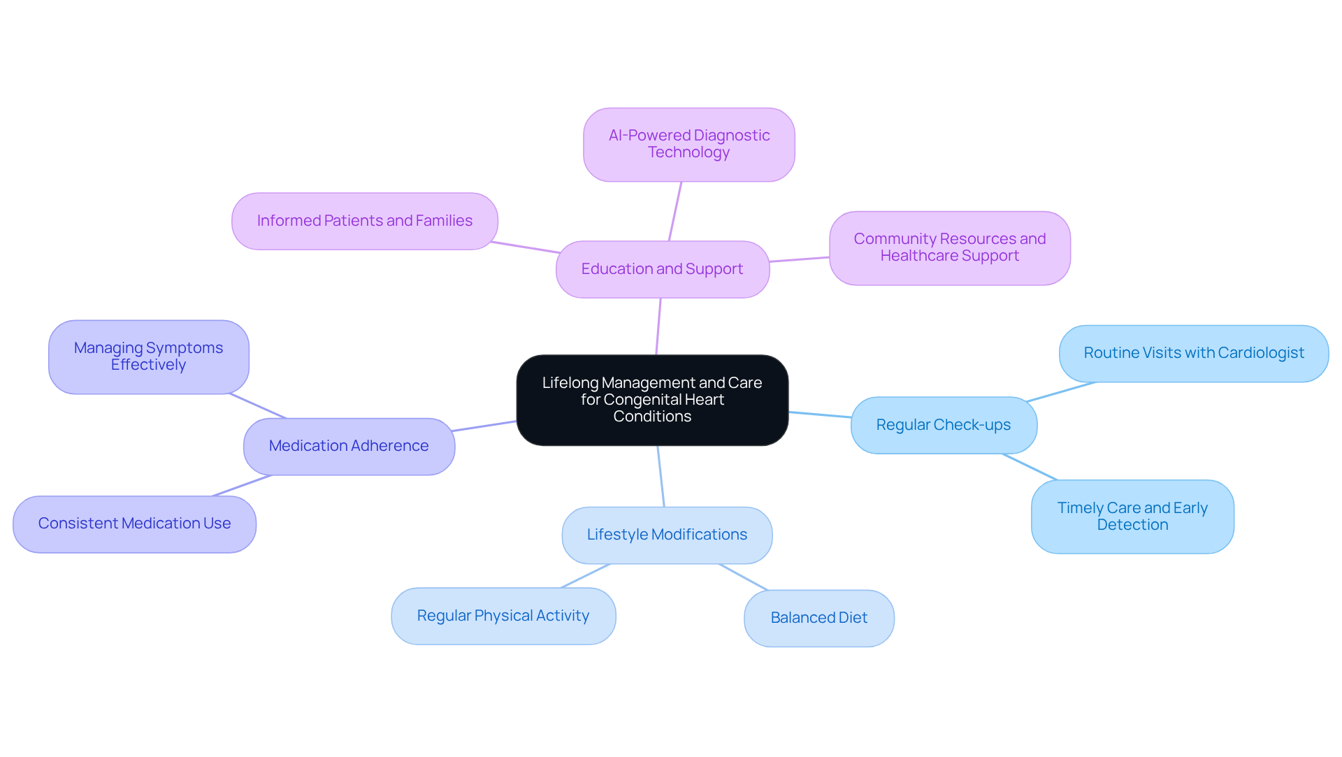 The central node represents the overall theme of lifelong care, while the branches show the key components that contribute to better health outcomes. Each color-coded branch highlights a different aspect of care, making it easy to understand how they all connect.