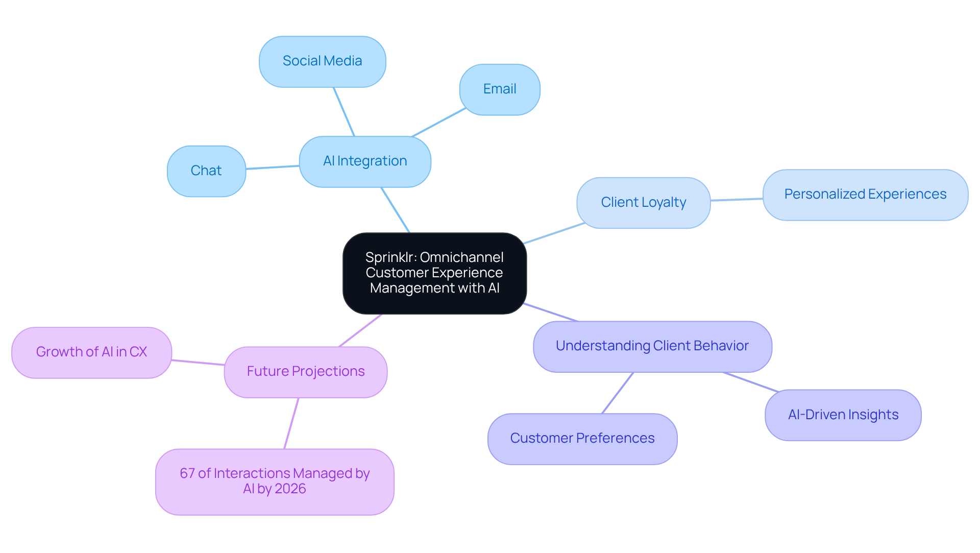 The center represents Sprinklr's approach, with branches showing how AI enhances customer interactions across different channels and the importance of these strategies for client loyalty and future growth. The center represents Sprinklr's approach, with branches showing how AI enhances customer interactions across different channels and the importance of these strategies for client loyalty and future growth.