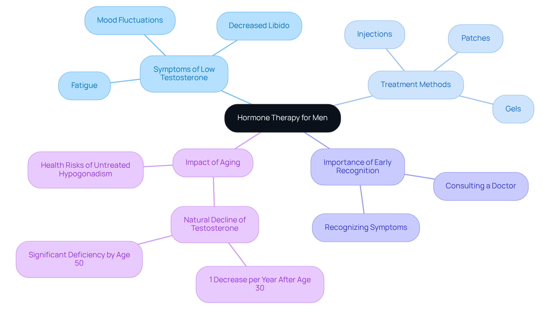 The central node represents the main topic of hormone therapy. Each branch shows related aspects, such as symptoms and treatment options. Follow the branches to explore how these elements connect to the overall theme of improving men's health.