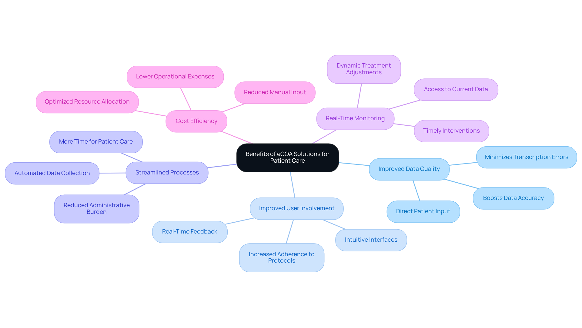 The central node represents the overall benefits of eCOA solutions. Each branch highlights a specific benefit, and the sub-branches provide further insights or details about that benefit. The central node represents the overall benefits of eCOA solutions. Each branch highlights a specific benefit, and the sub-branches provide further insights or details about that benefit.