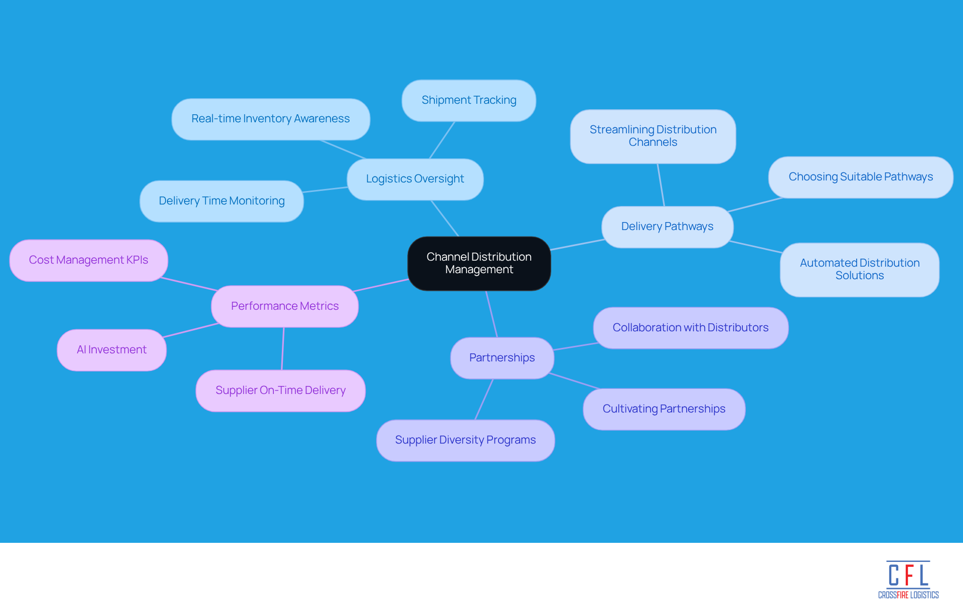 Start at the center with the main concept of channel distribution management, then explore the branches to see how logistics, partnerships, and performance metrics contribute to effective oversight.