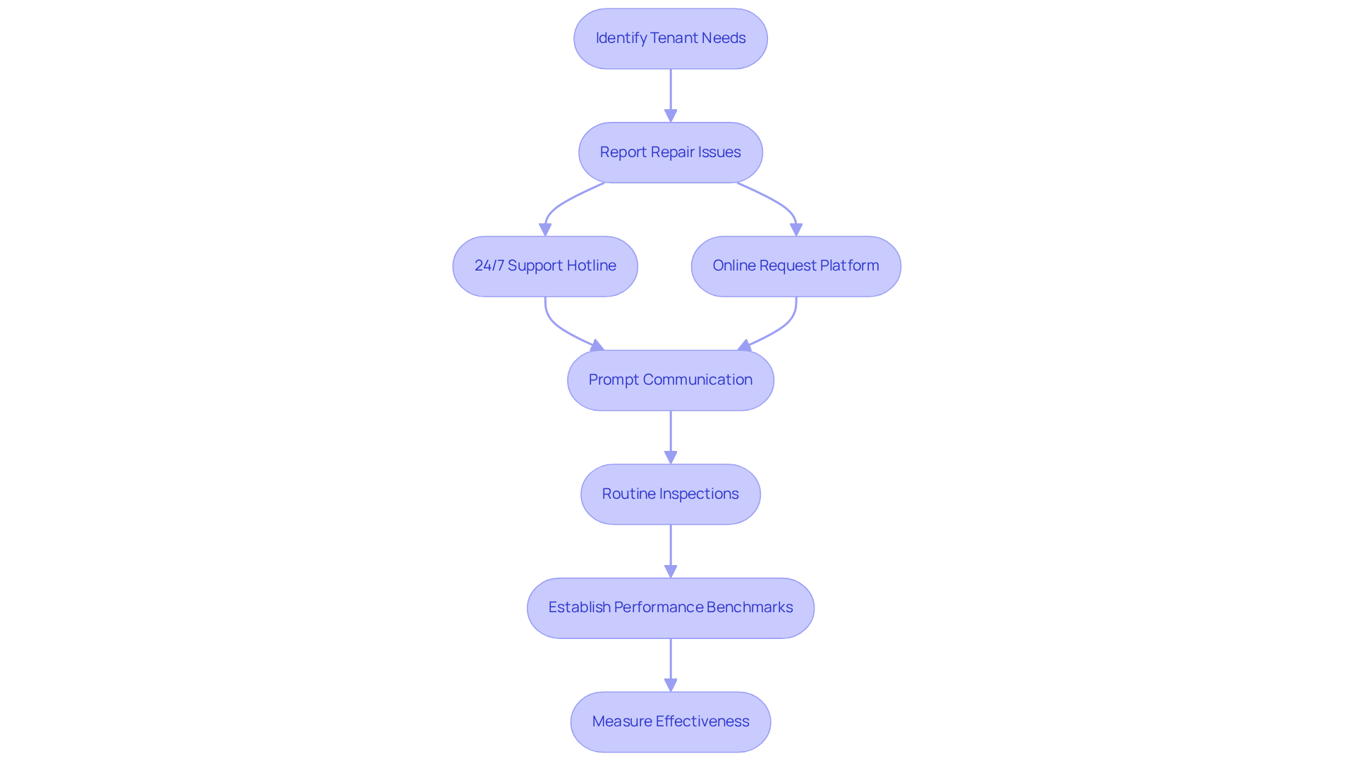 This flowchart outlines the key steps property managers can take to improve communication and maintenance. Each step leads to the next, showing how they work together to build trust and satisfaction among tenants.