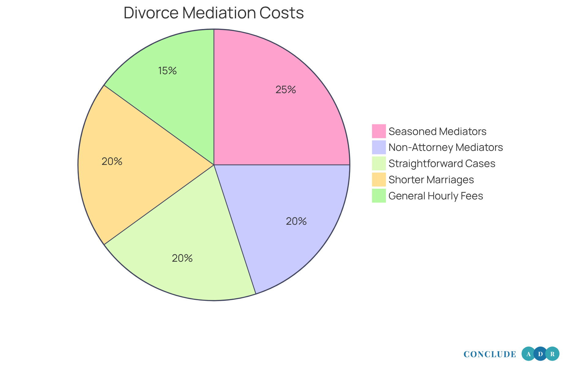 Each slice of the pie represents a different pricing structure for divorce mediation. The larger the slice, the more common or significant that cost range is in the overall pricing landscape.
