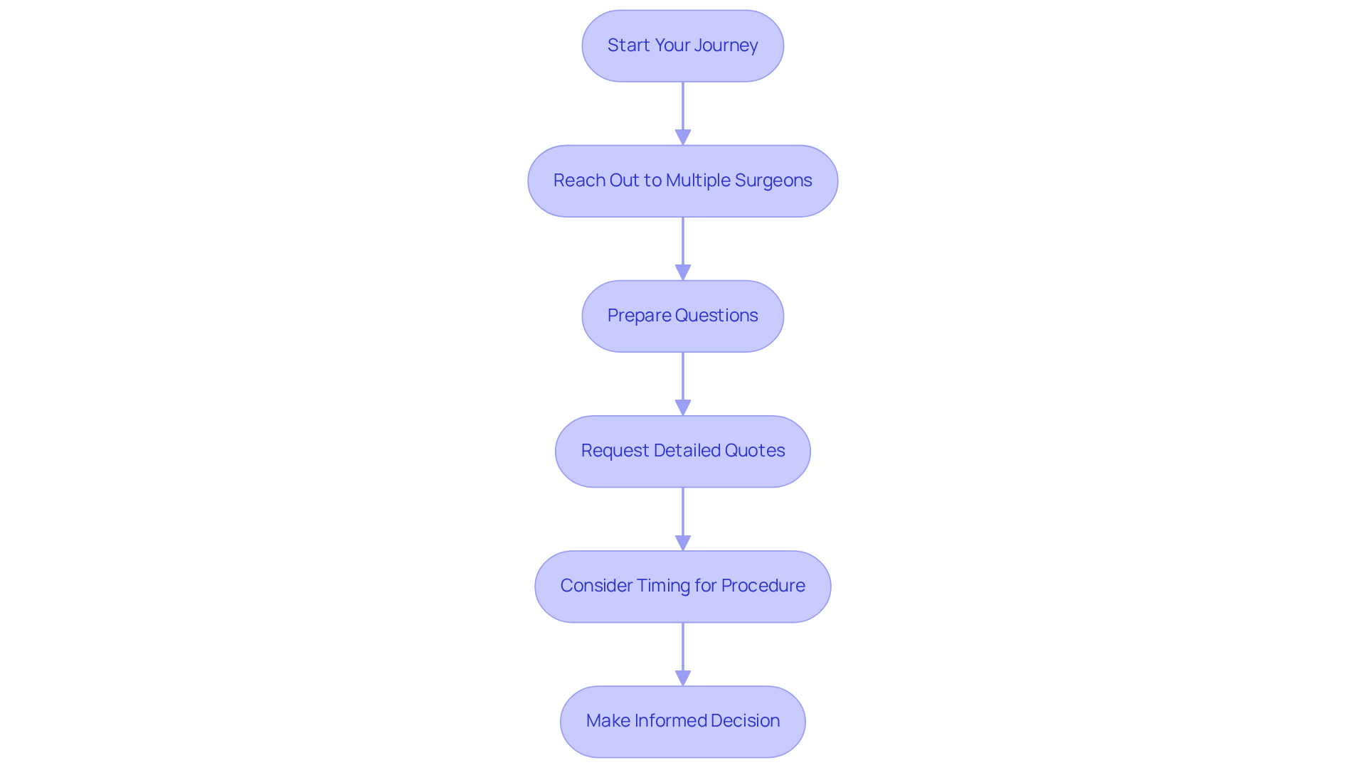Follow the arrows to see the steps you need to take to find the right surgeon and get personalized quotes. Each box represents an important action in your journey towards eyelid plastic surgery.
