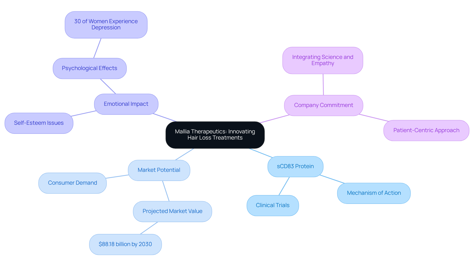 The central node represents the main theme, while the branches detail the different aspects of Mallia's approach — from scientific innovation to market insights and emotional well-being.