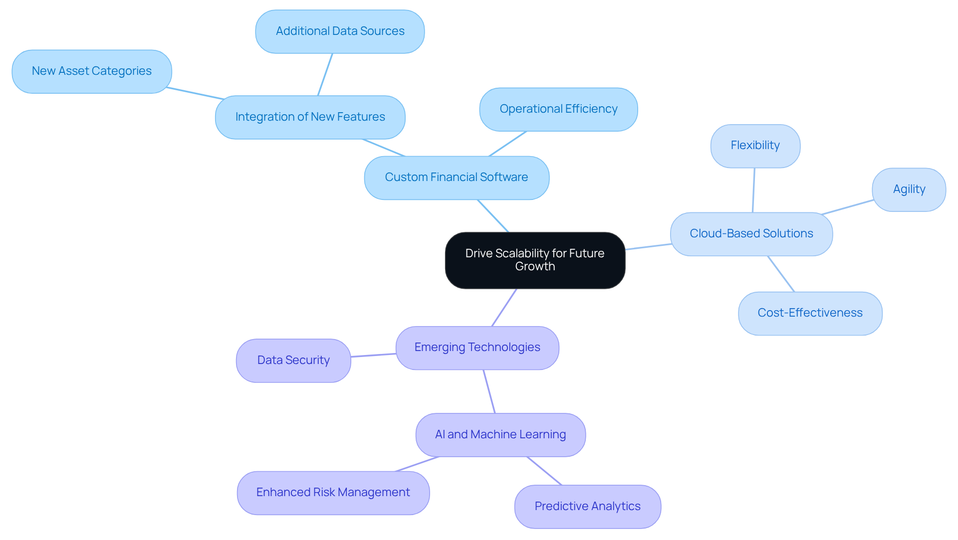 Start at the center with the main theme of scalability, then explore how custom software and cloud solutions contribute to growth. Each branch represents a key area of focus, showing how they connect to the overall goal of enhancing operational efficiency and leveraging new technologies.