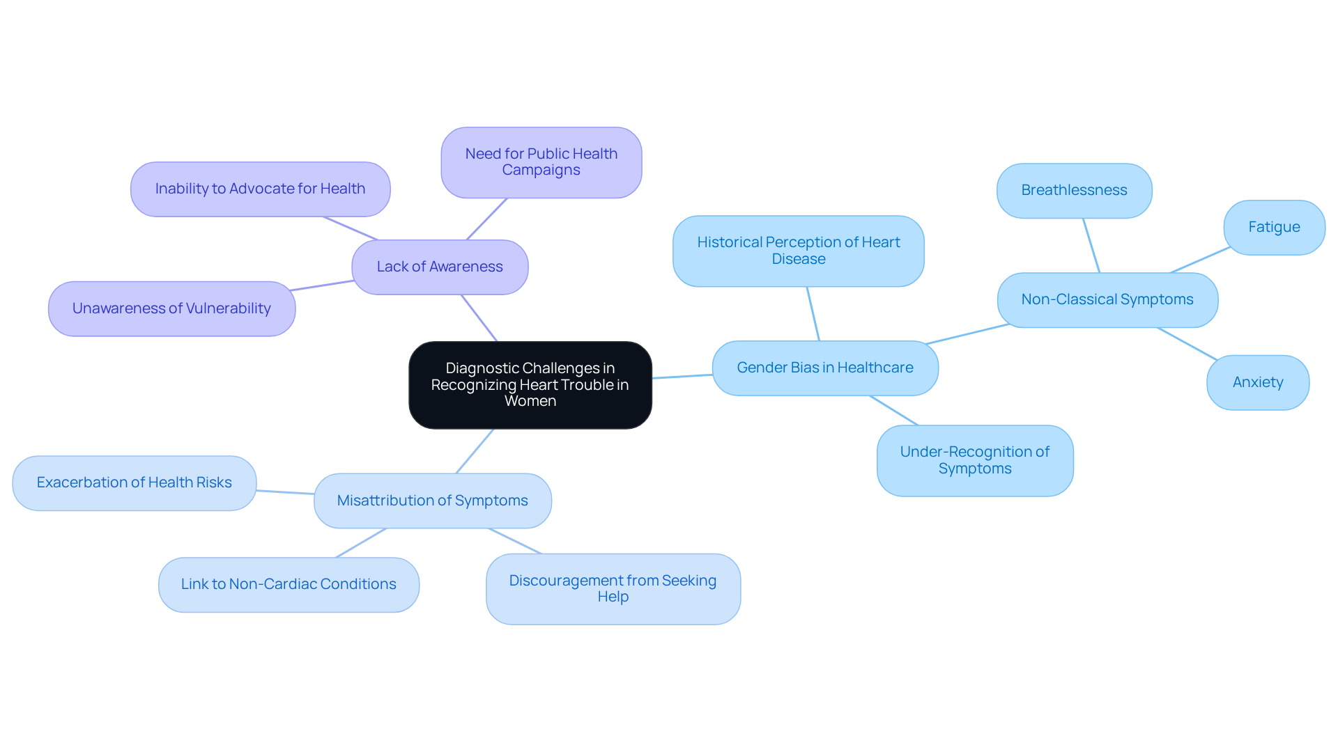 This mindmap shows the key challenges women face in getting diagnosed with heart trouble. Each branch represents a different challenge, and the sub-branches provide more details. Follow the branches to see how these issues connect and impact women's health.