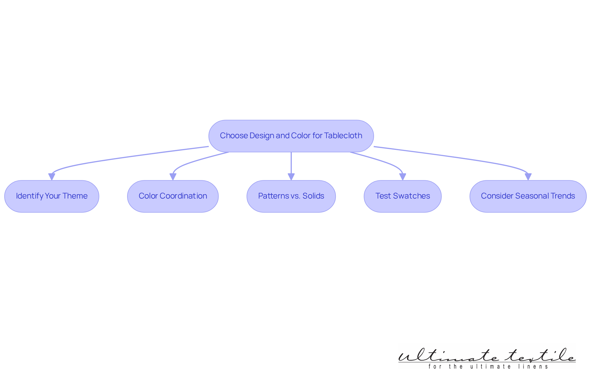 Each box represents a step in the decision-making process for selecting the perfect tablecloth. Follow the arrows to see how each guideline leads you closer to your ideal choice.