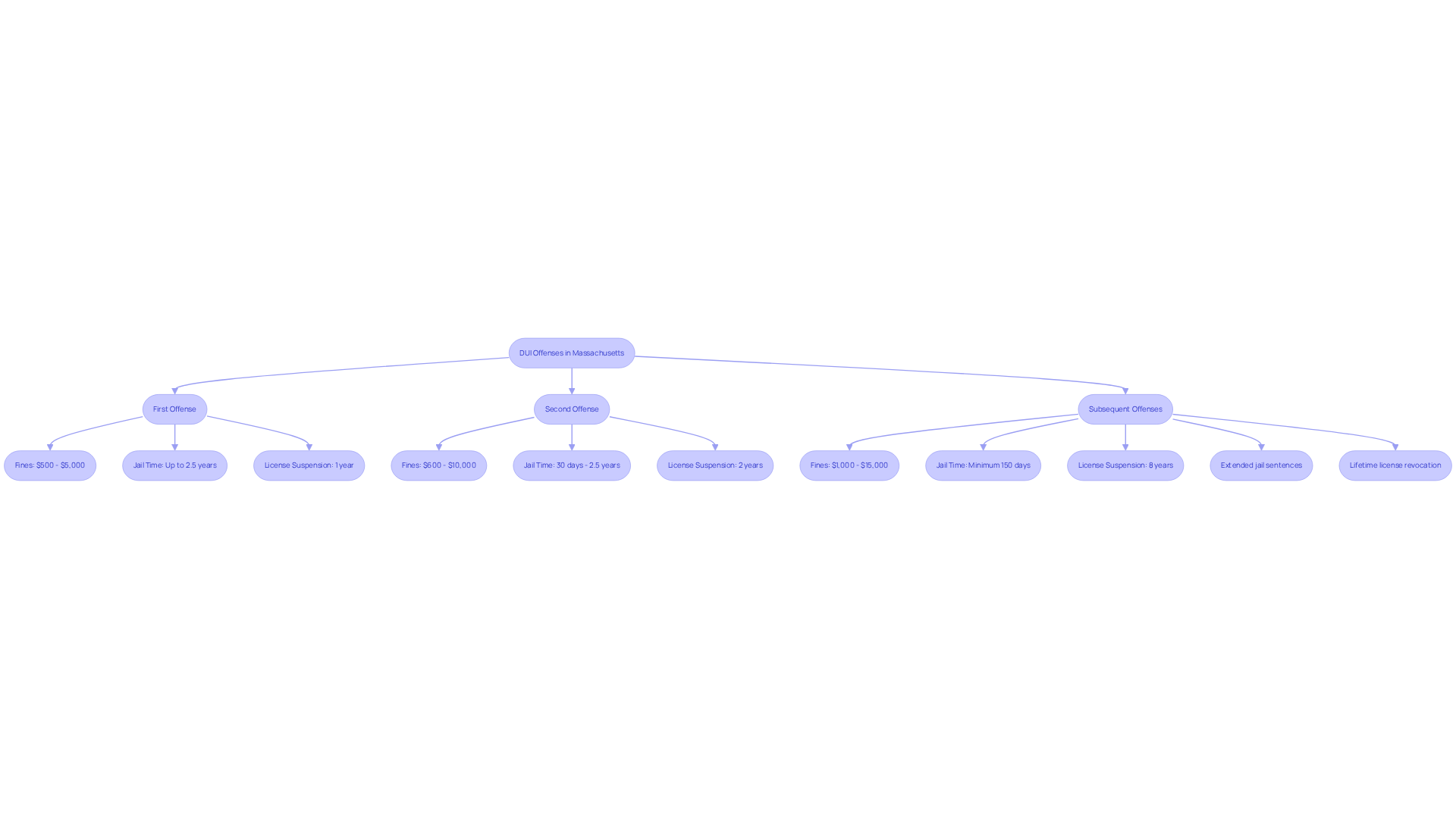 This flowchart shows the penalties for DUI offenses in Massachusetts. Start at the top with the main DUI offenses, then follow the branches to see the specific penalties for first, second, and subsequent offenses. The more offenses you have, the harsher the penalties become.