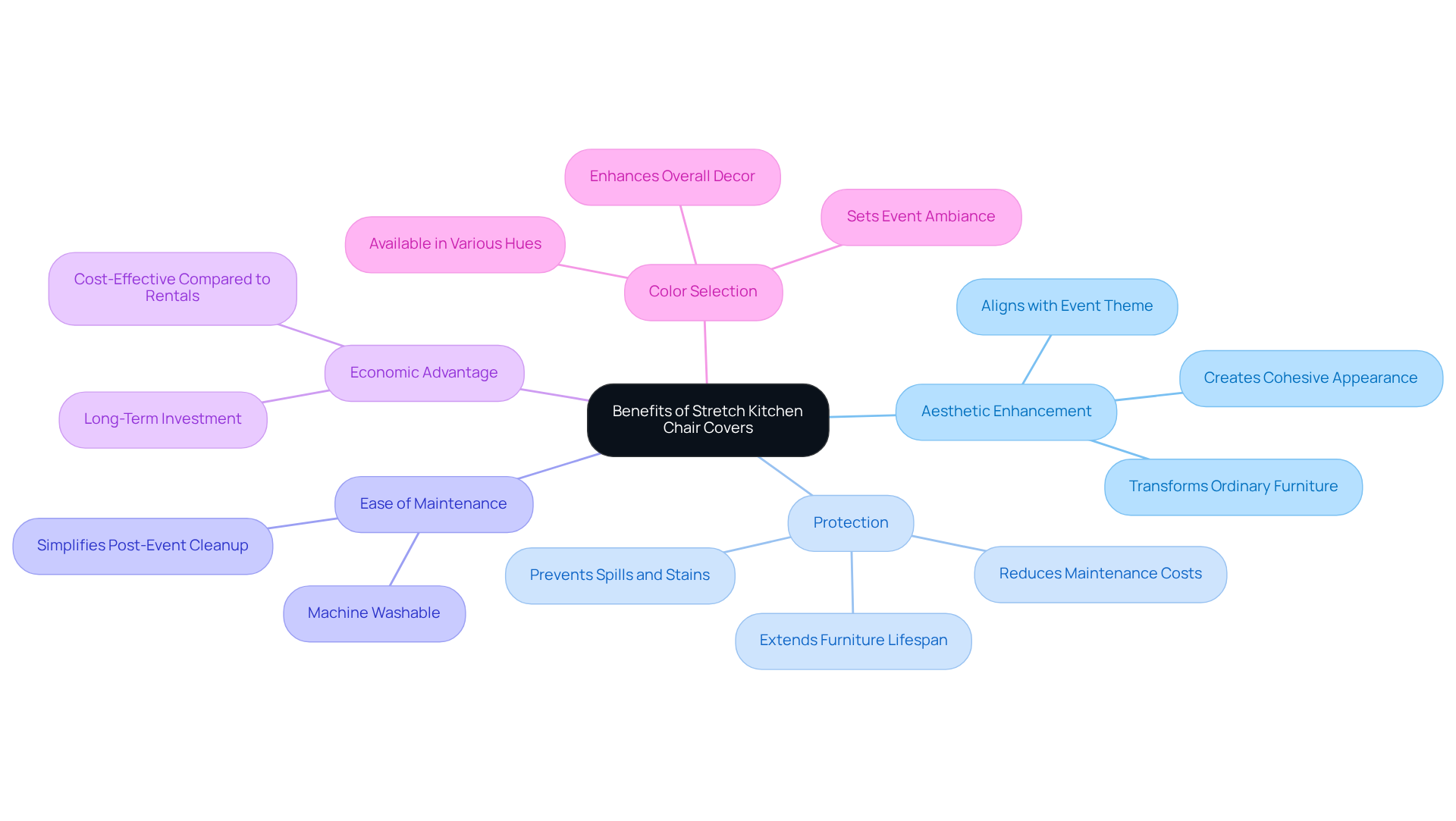 The central node represents the overall topic, while each branch highlights a specific benefit. Follow the branches to explore how each advantage contributes to enhancing the guest experience and practicality. The central node represents the overall topic, while each branch highlights a specific benefit. Follow the branches to explore how each advantage contributes to enhancing the guest experience and practicality.