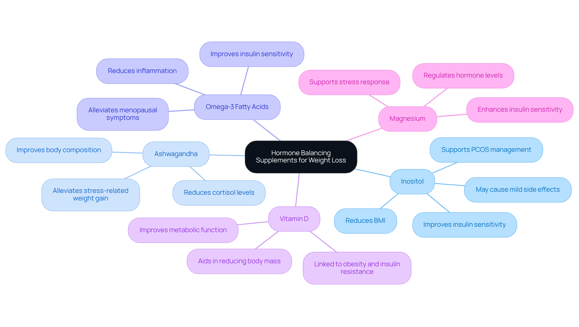 This mindmap starts with the main topic of hormone balancing supplements for weight loss. Each branch represents a different supplement, and the sub-branches highlight their specific benefits. This visual helps you see how each supplement contributes to hormone balance and weight loss, making it easier to understand your options.