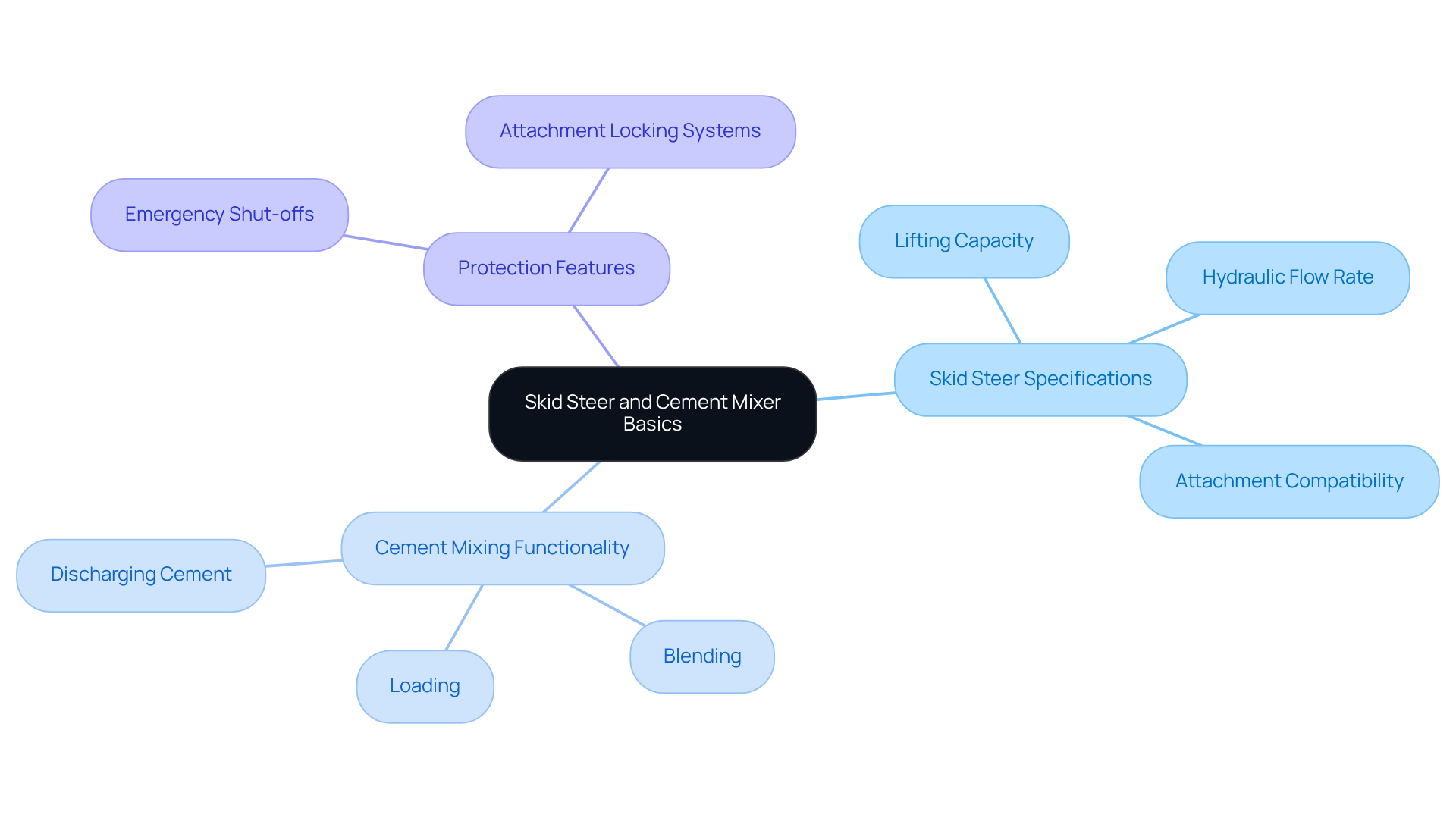 This mindmap starts with the main topic in the center and branches out into key areas of knowledge. Each branch represents an important aspect of skid steers and cement mixers, helping you see how they connect and what you need to know for effective and safe operation.