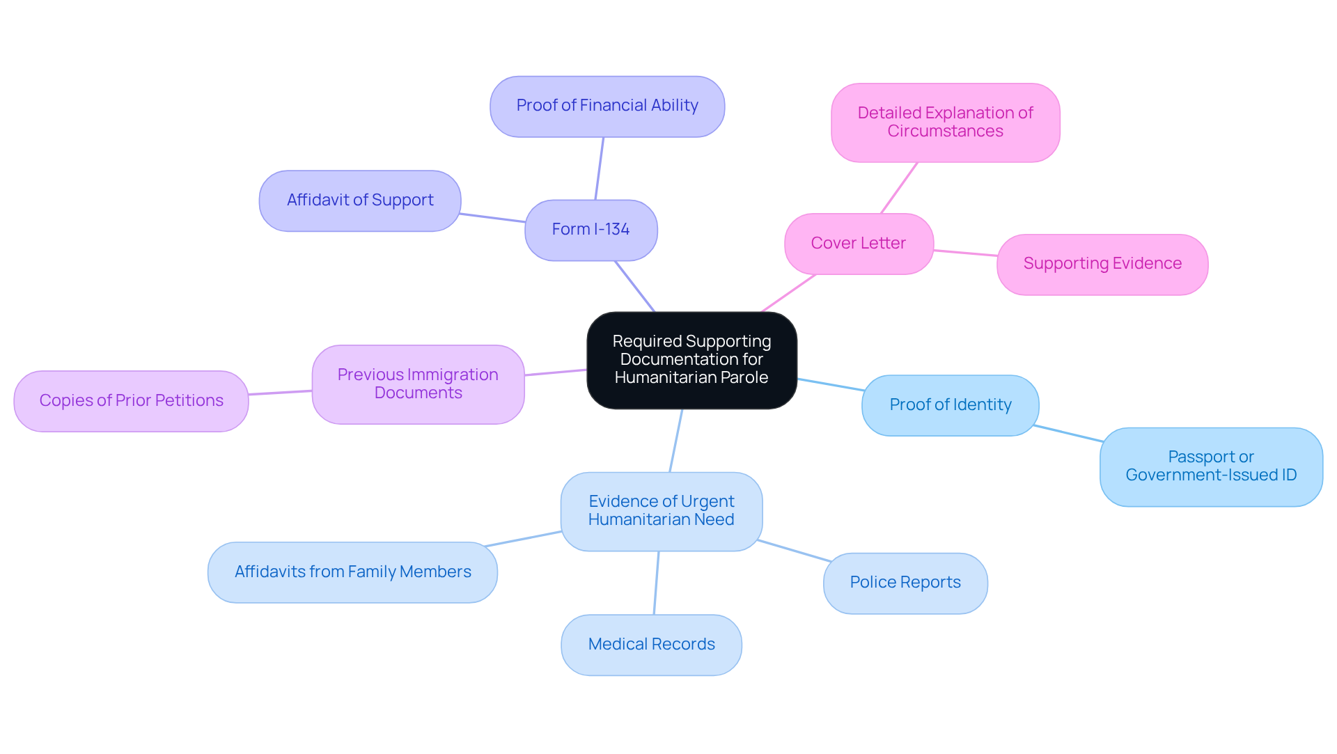 The center shows the main topic, and each branch represents a type of document needed. Follow the branches to understand what each document is and why it's important for your application.