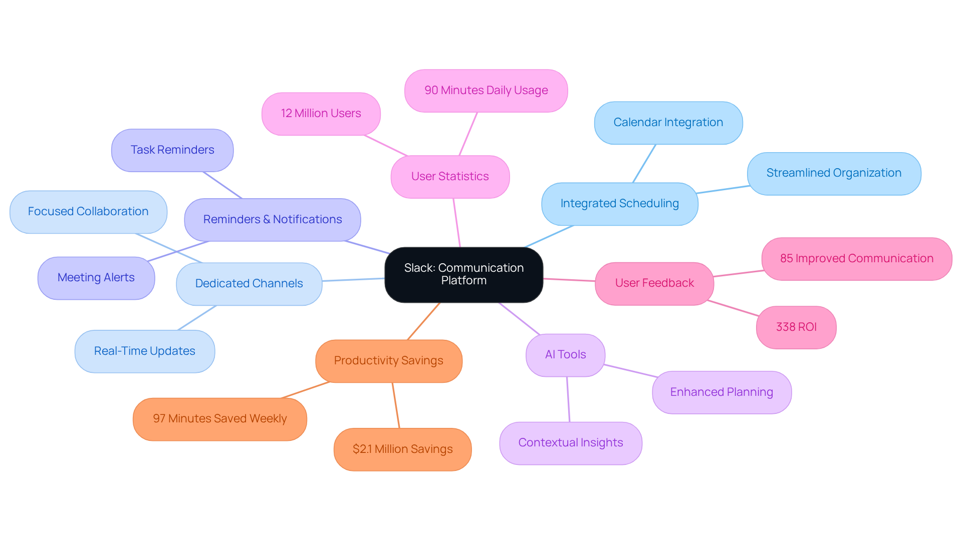 The central node represents Slack, while the branches show its key features and benefits. Each sub-branch provides additional details, helping you understand how Slack enhances team collaboration. The central node represents Slack, while the branches show its key features and benefits. Each sub-branch provides additional details, helping you understand how Slack enhances team collaboration.