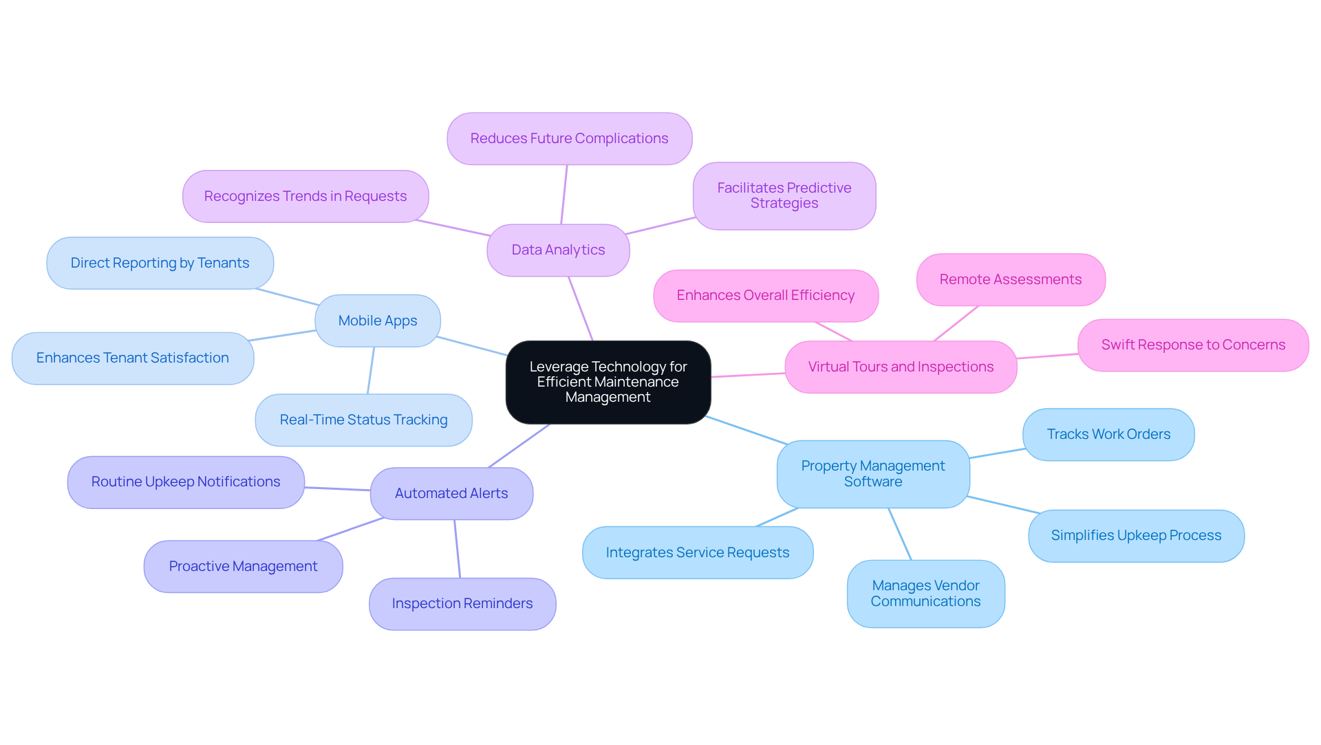 This mindmap starts with the main idea in the center and branches out to show different technology solutions. Each branch represents a solution, and the sub-branches highlight their benefits. This layout helps you see how each technology contributes to better maintenance management. This mindmap starts with the main idea in the center and branches out to show different technology solutions. Each branch represents a solution, and the sub-branches highlight their benefits. This layout helps you see how each technology contributes to better maintenance management.