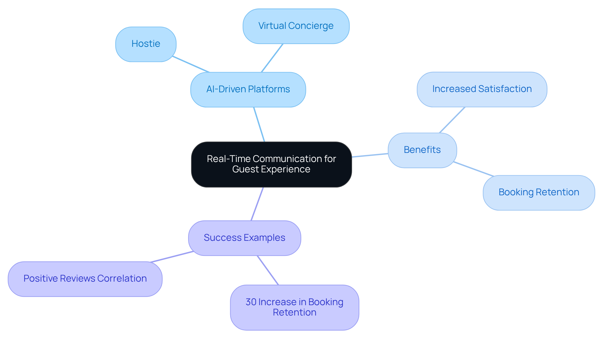 The center shows the main focus on real-time communication, with branches illustrating the systems used, the benefits gained, and real-world examples of success. Follow the branches to understand how each part contributes to the overall goal.
