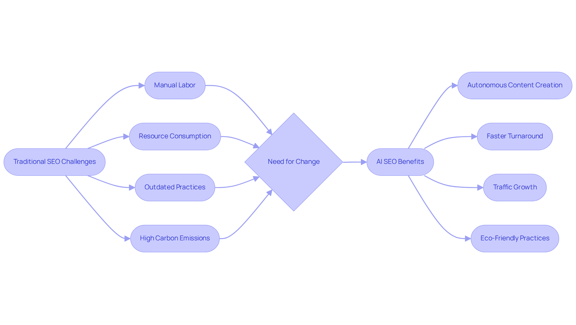 This flowchart shows the challenges of traditional SEO methods on one side and the advantages of AI SEO tools on the other. Follow the arrows to see how the need for change leads to more sustainable practices. This flowchart shows the challenges of traditional SEO methods on one side and the advantages of AI SEO tools on the other. Follow the arrows to see how the need for change leads to more sustainable practices.