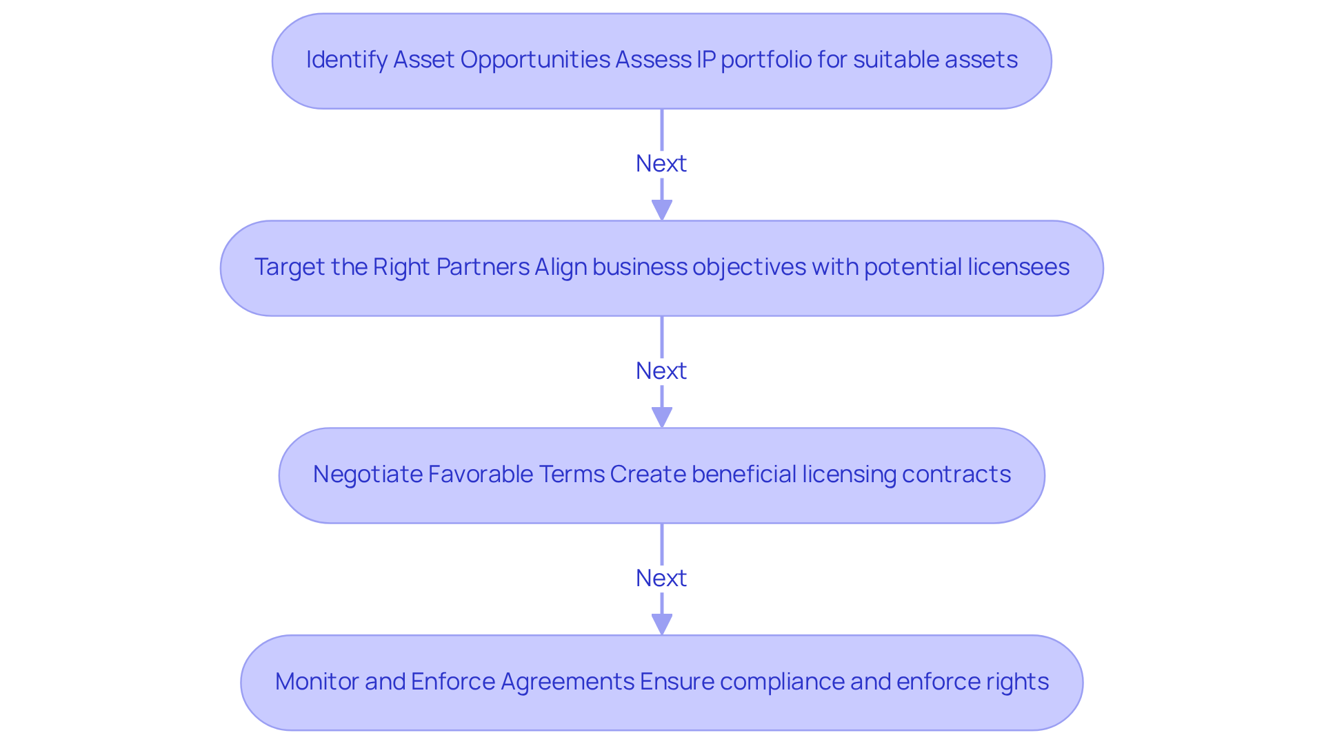 Each box represents a key strategy for utilizing IP licensing effectively. Follow the arrows to see the recommended order of actions for maximizing business growth through intellectual property. Each box represents a key strategy for utilizing IP licensing effectively. Follow the arrows to see the recommended order of actions for maximizing business growth through intellectual property.